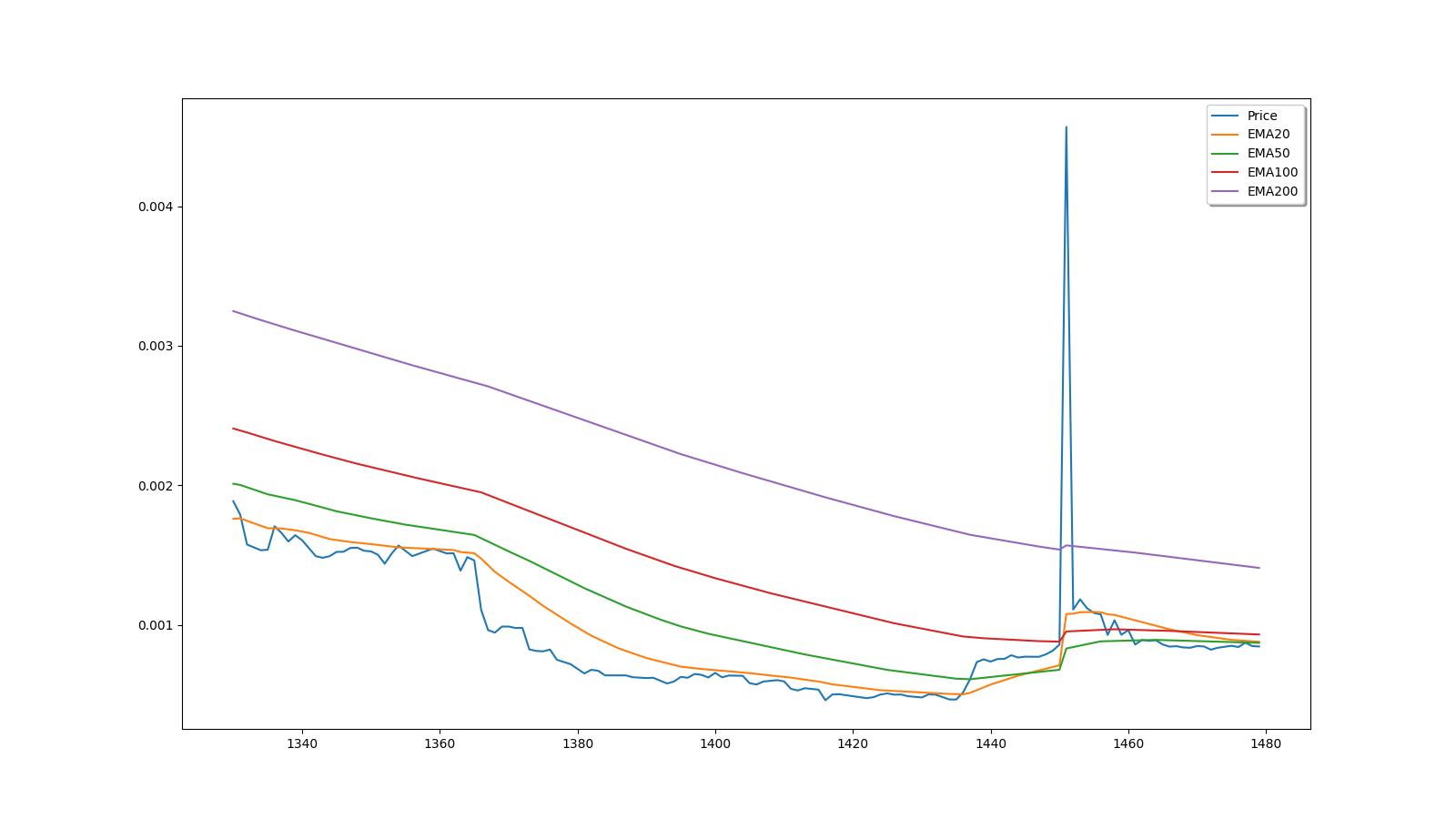 KelVPN Exponential Moving Averages