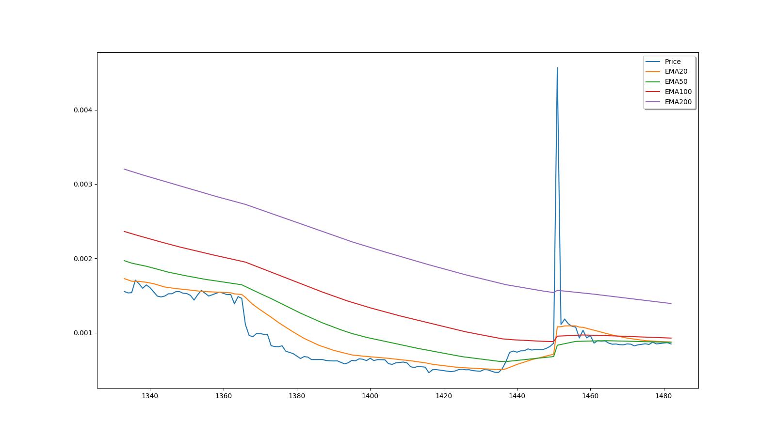KelVPN Exponential Moving Averages
