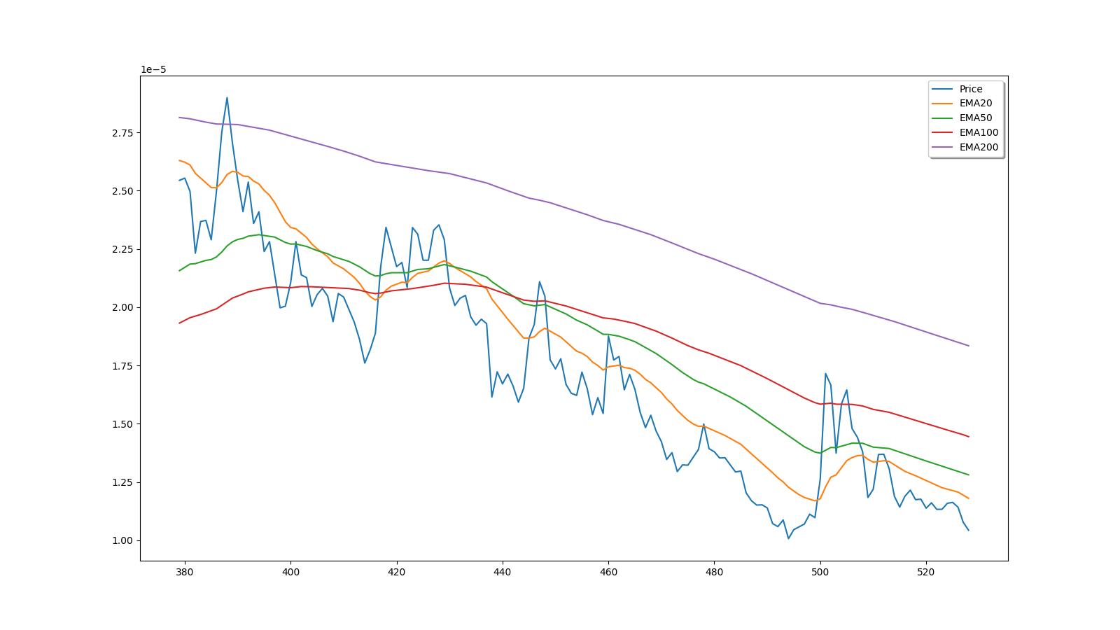 Kendu Inu Exponential Moving Averages
