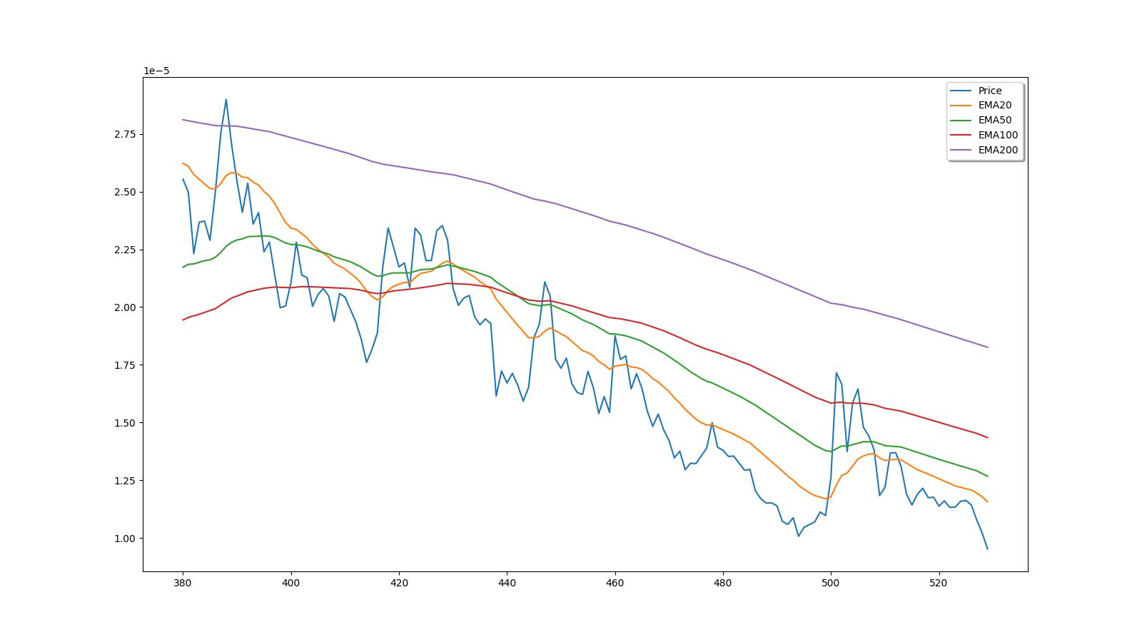 Kendu Inu Exponential Moving Averages