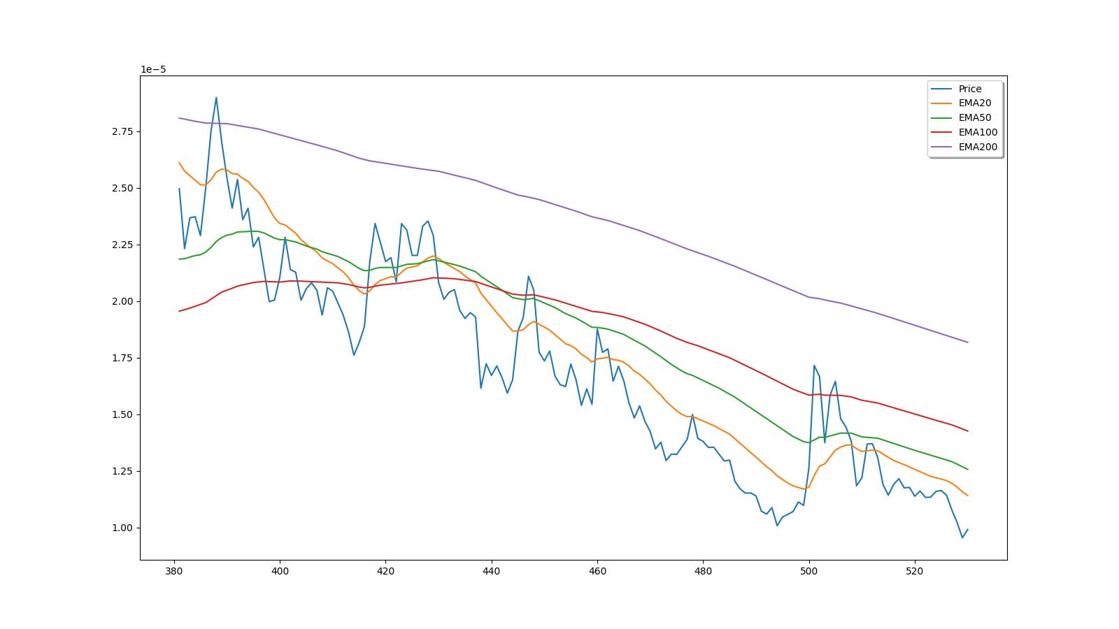Kendu Inu Exponential Moving Averages
