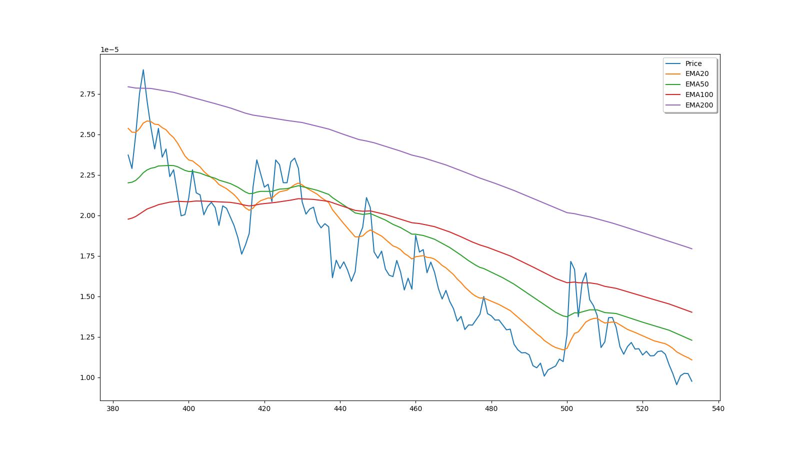 Kendu Inu Exponential Moving Averages