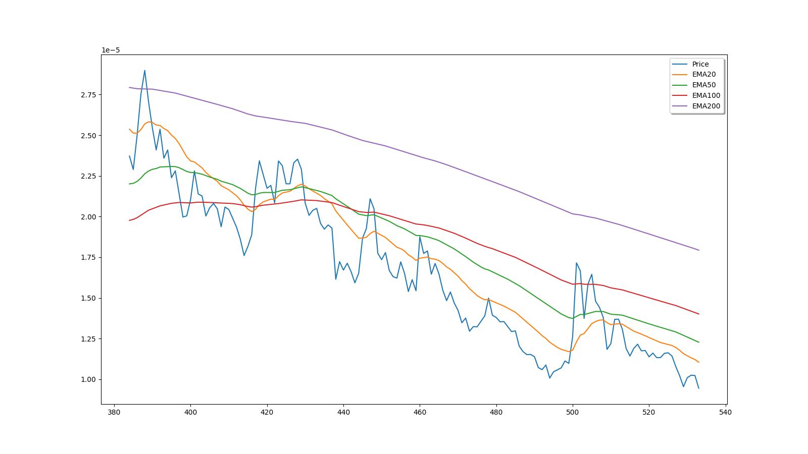 Kendu Inu Exponential Moving Averages