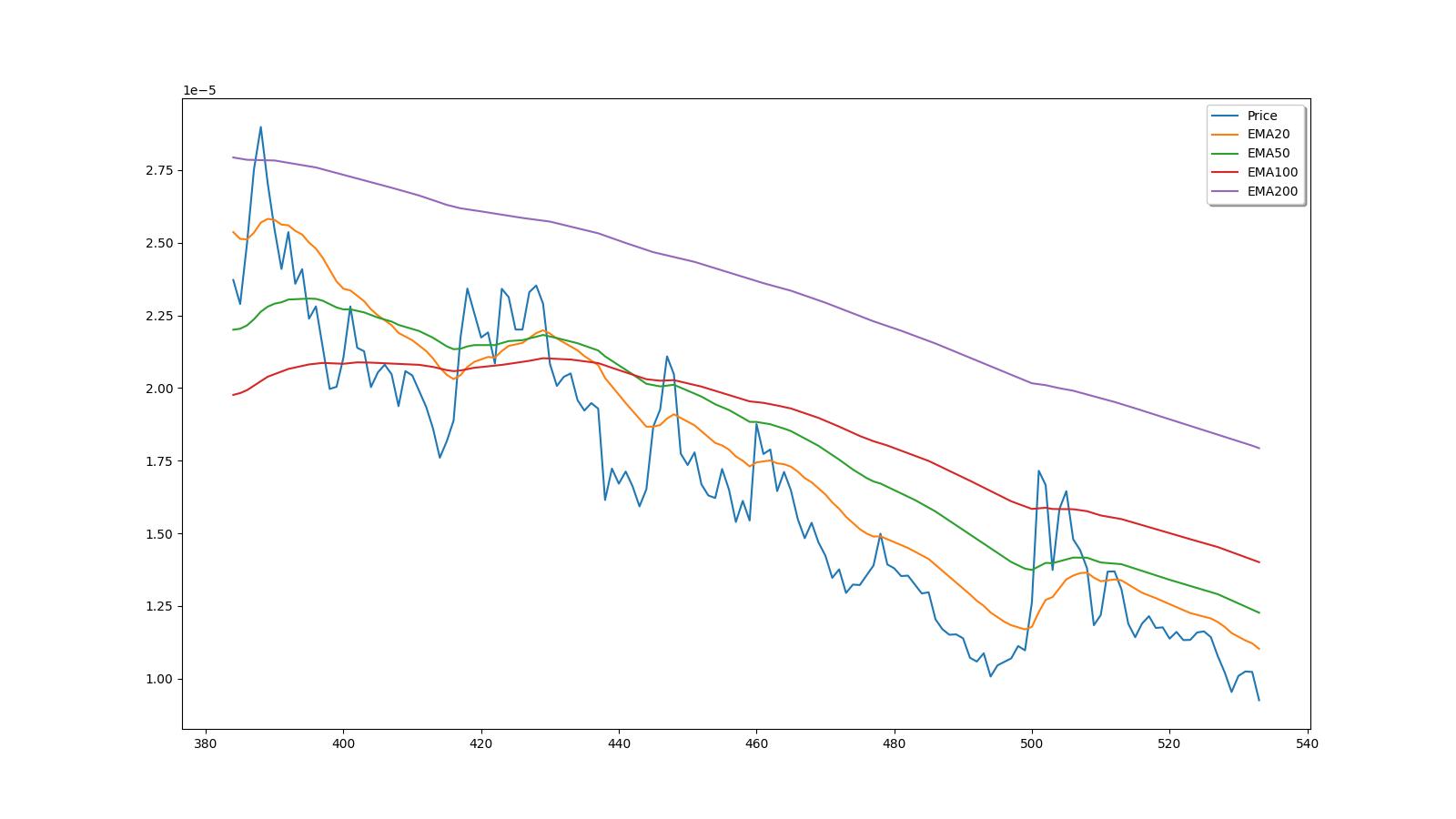 Kendu Inu Exponential Moving Averages