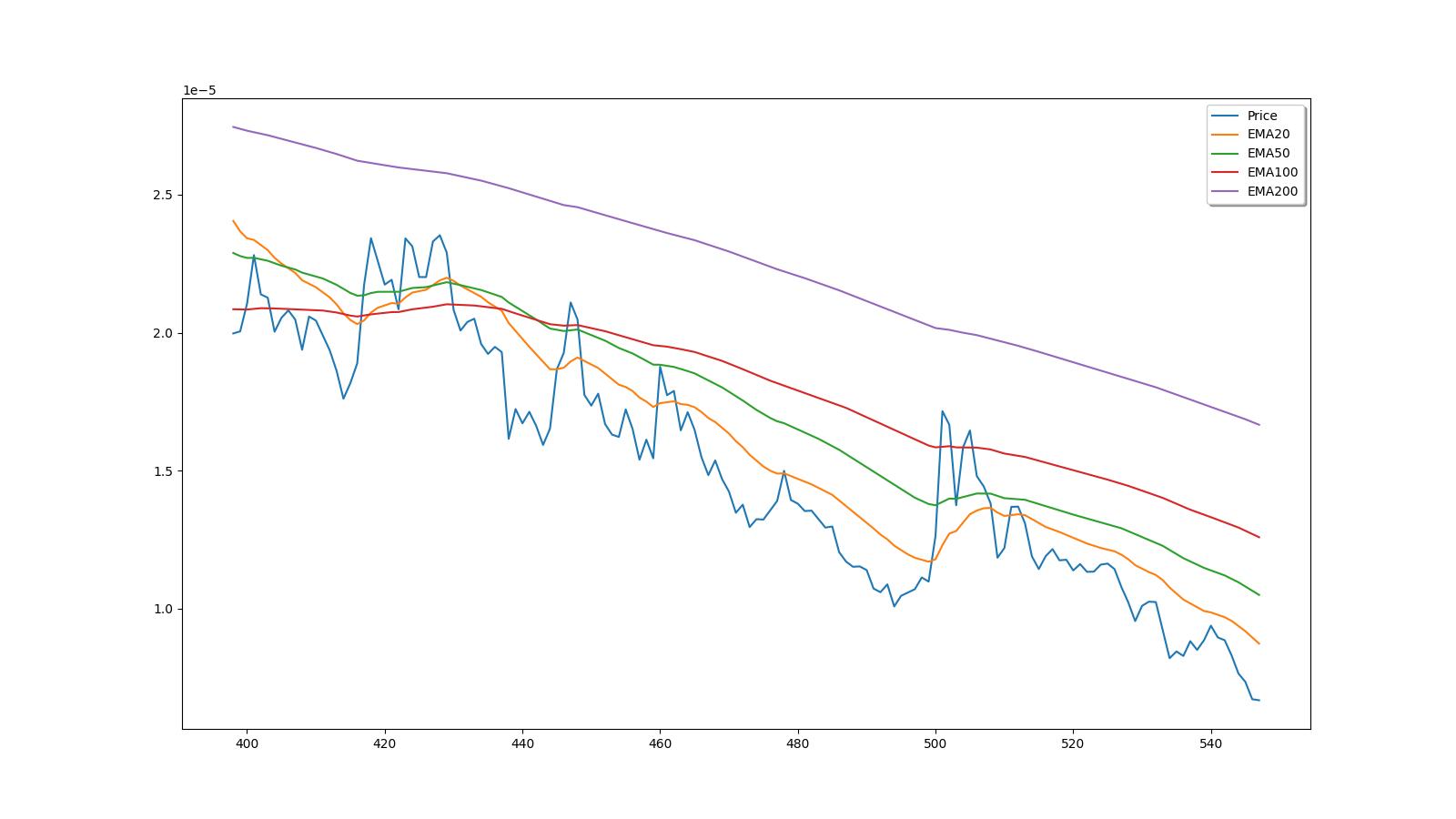 Kendu Inu Exponential Moving Averages