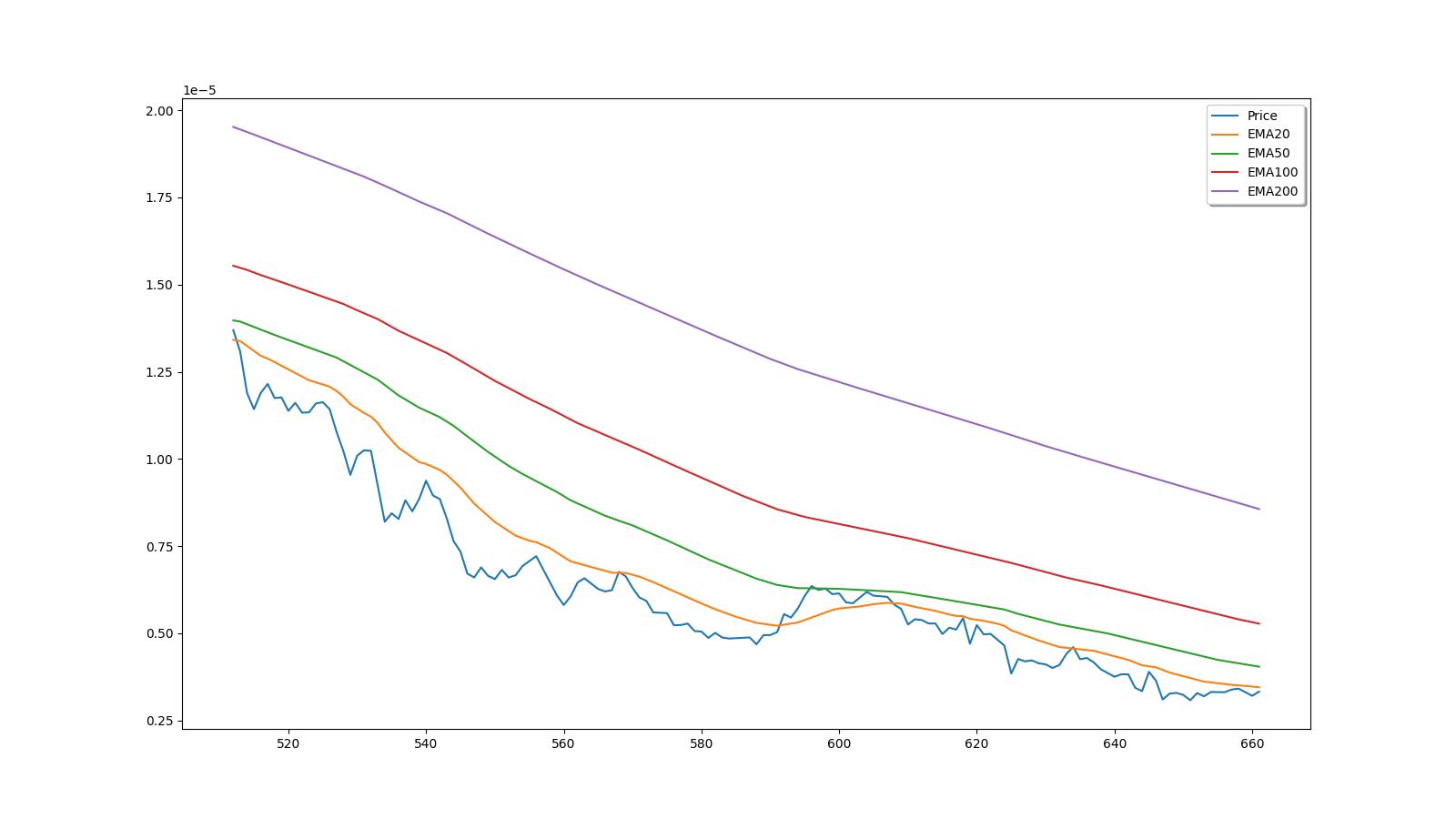 Kendu Inu Exponential Moving Averages