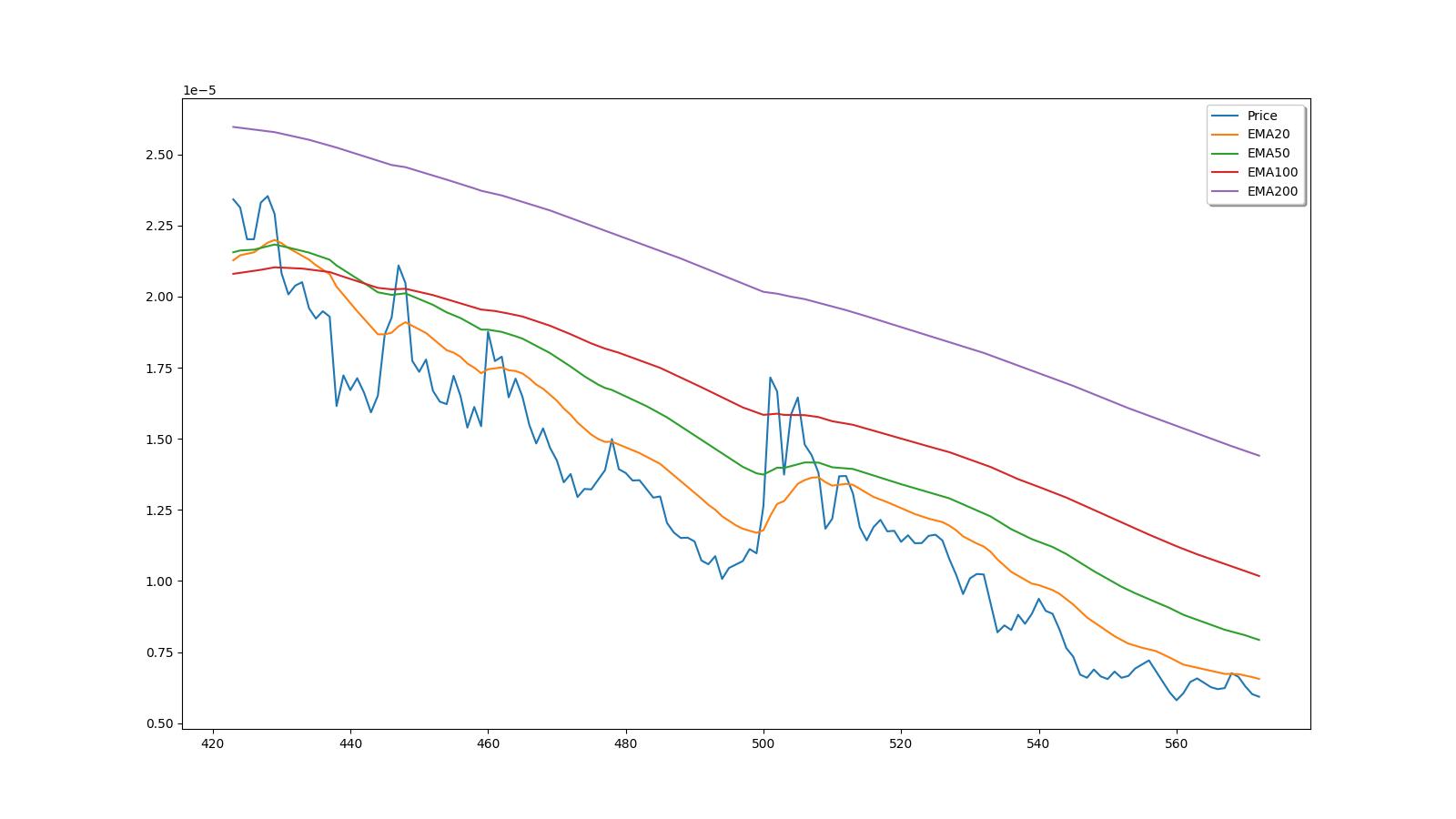 Kendu Inu Exponential Moving Averages