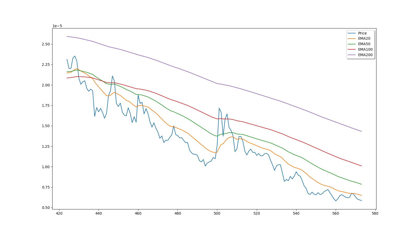 Kendu Inu Exponential Moving Averages