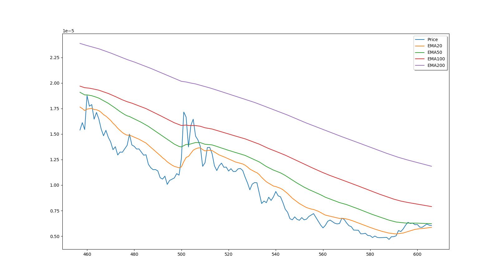 Kendu Inu Exponential Moving Averages