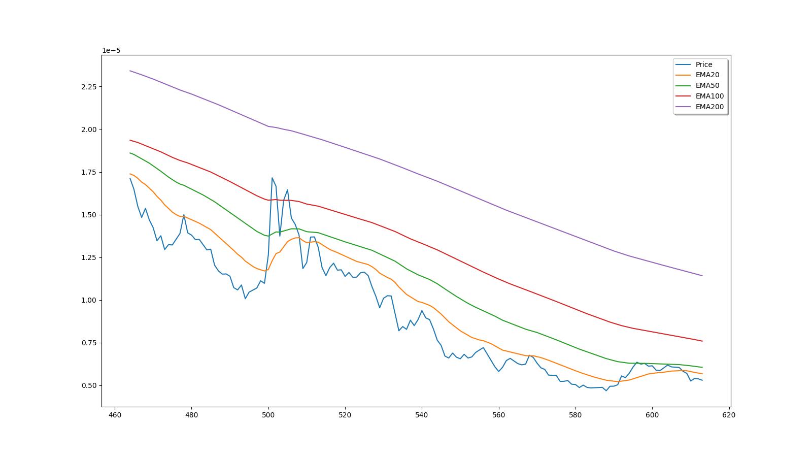 Kendu Inu Exponential Moving Averages