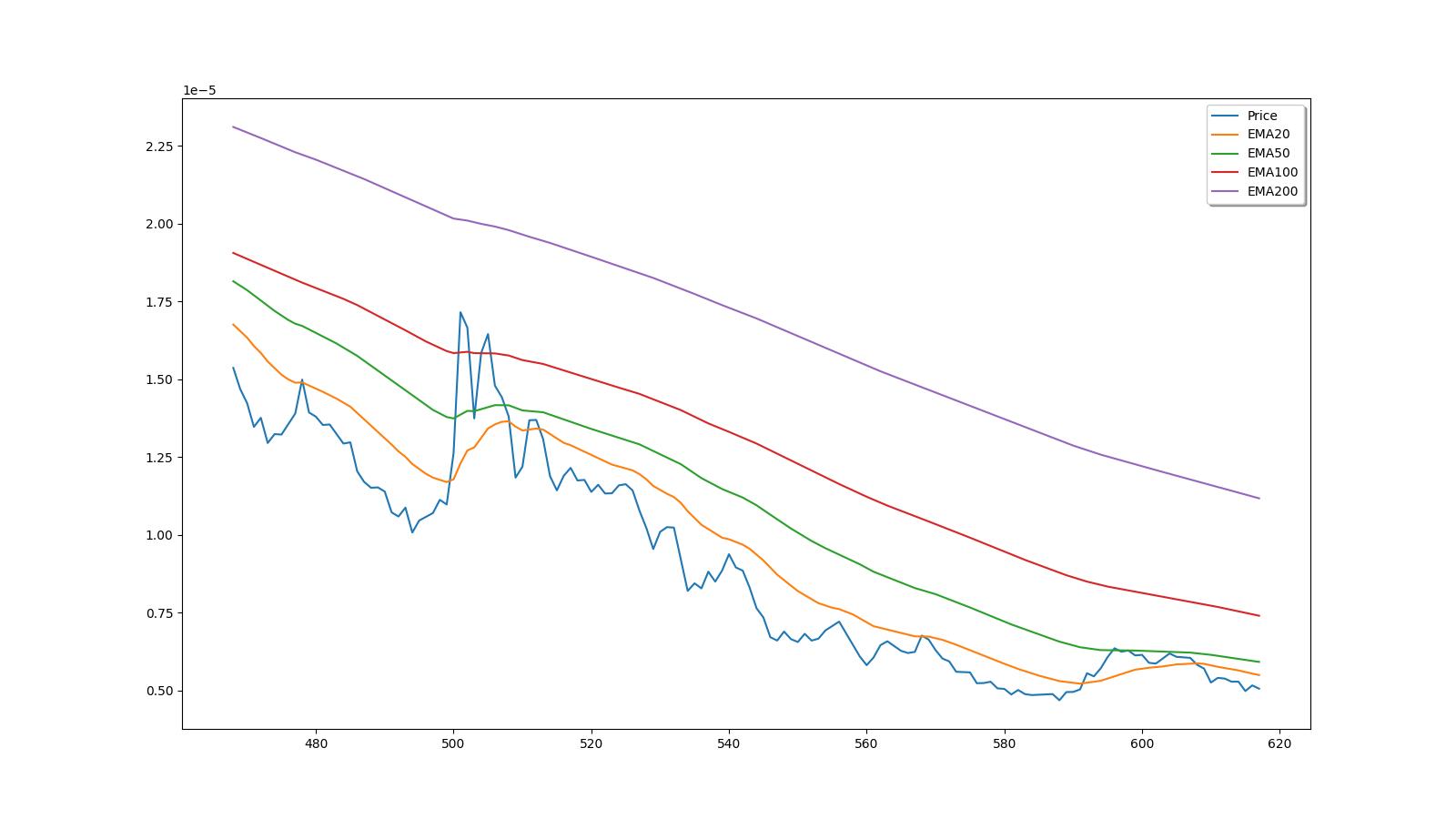 Kendu Inu Exponential Moving Averages