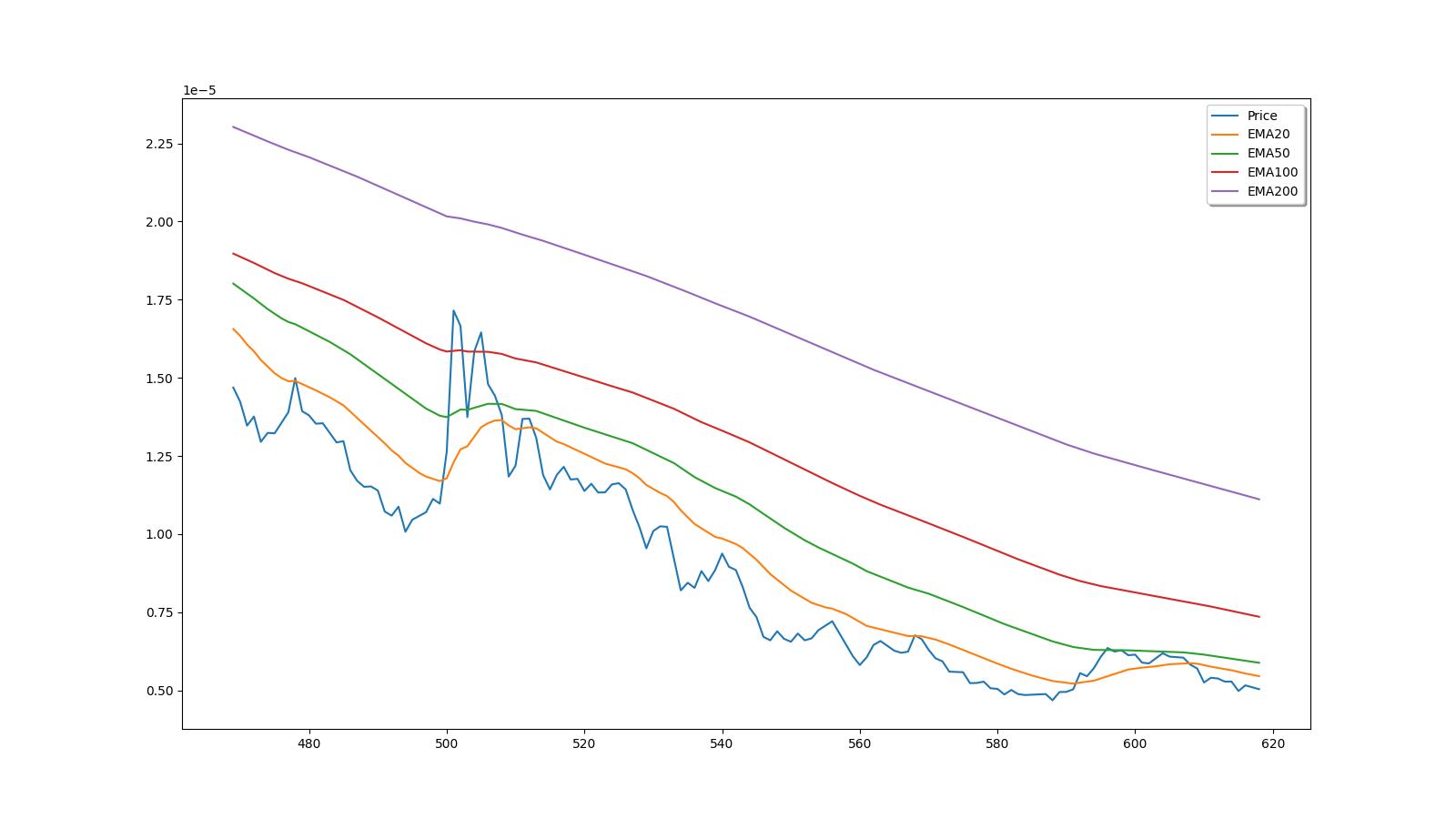 Kendu Inu Exponential Moving Averages