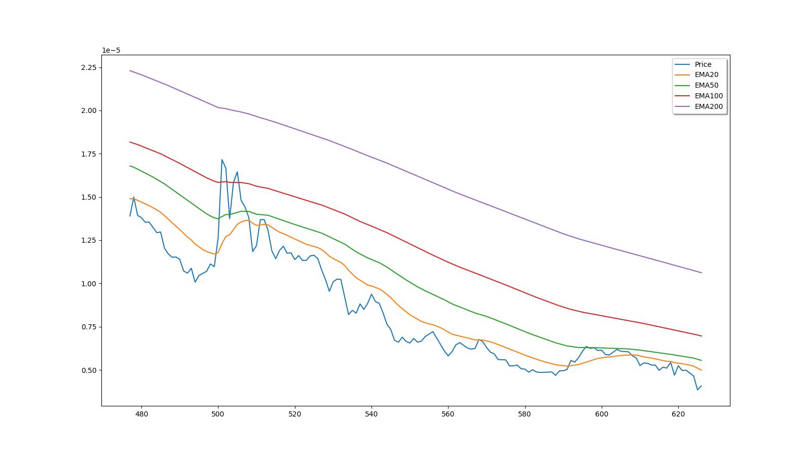 Kendu Inu Exponential Moving Averages