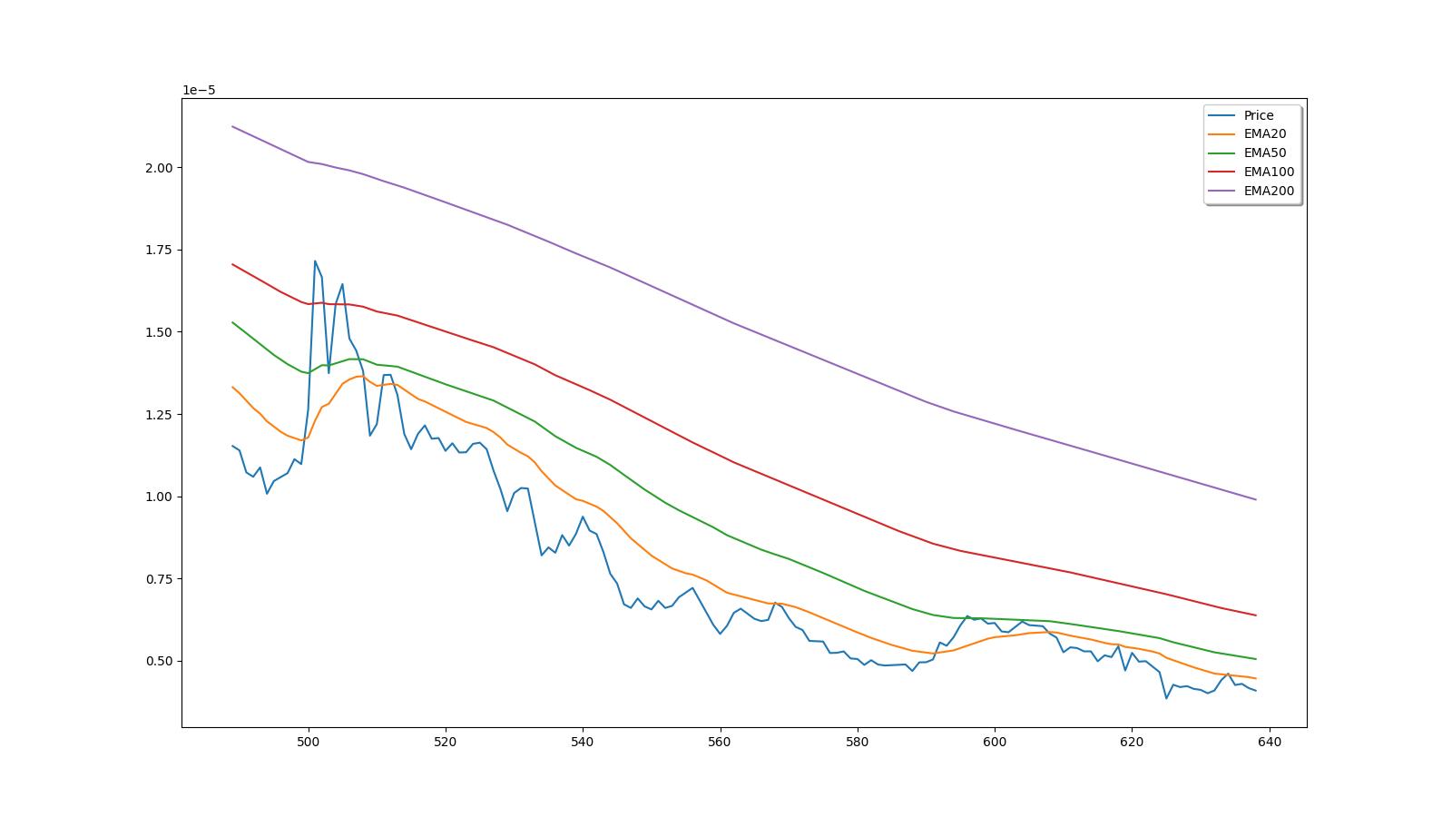 Kendu Inu Exponential Moving Averages