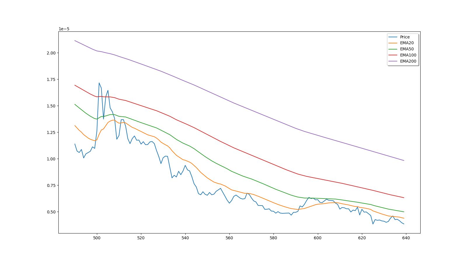 Kendu Inu Exponential Moving Averages