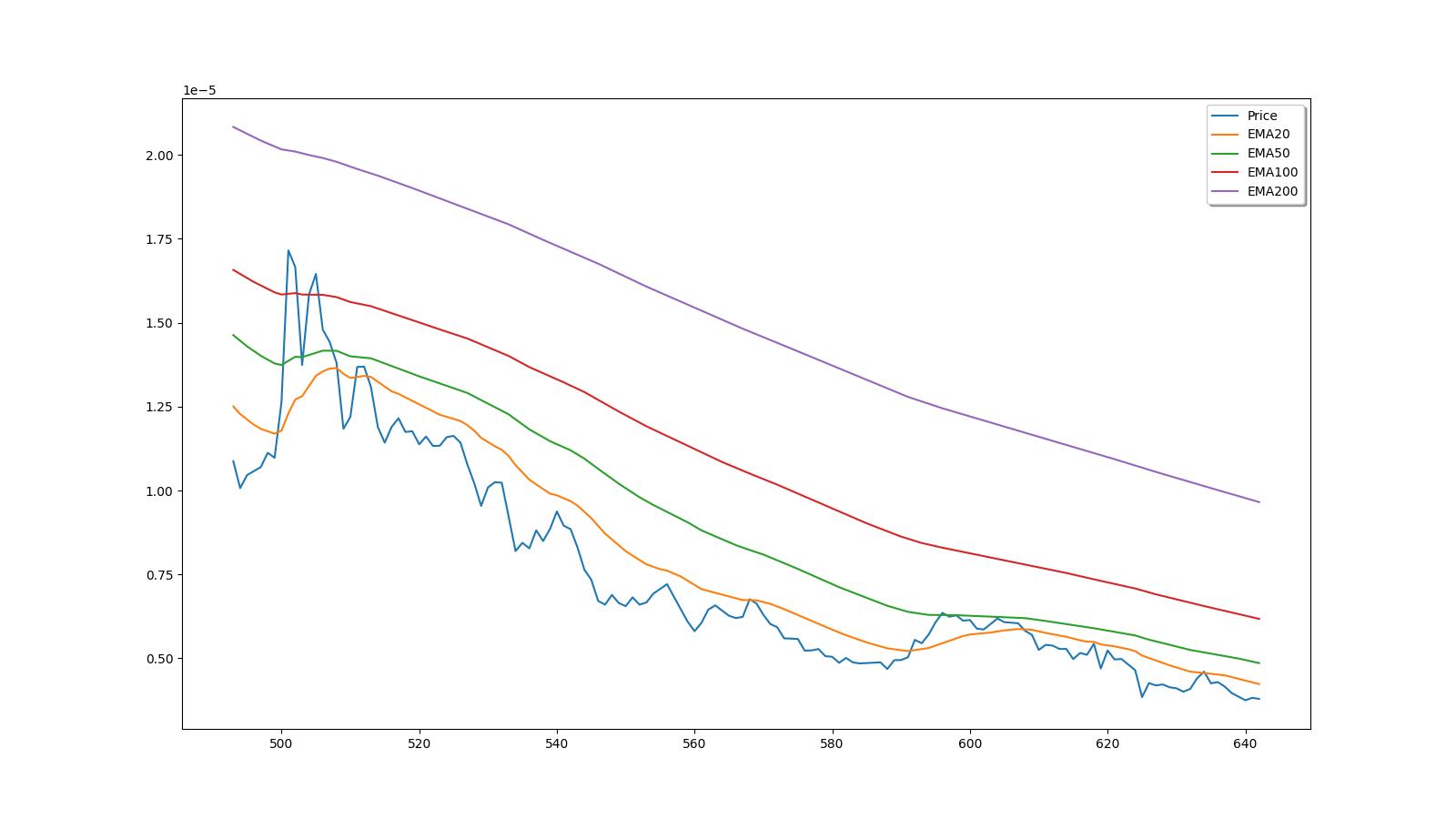 Kendu Inu Exponential Moving Averages