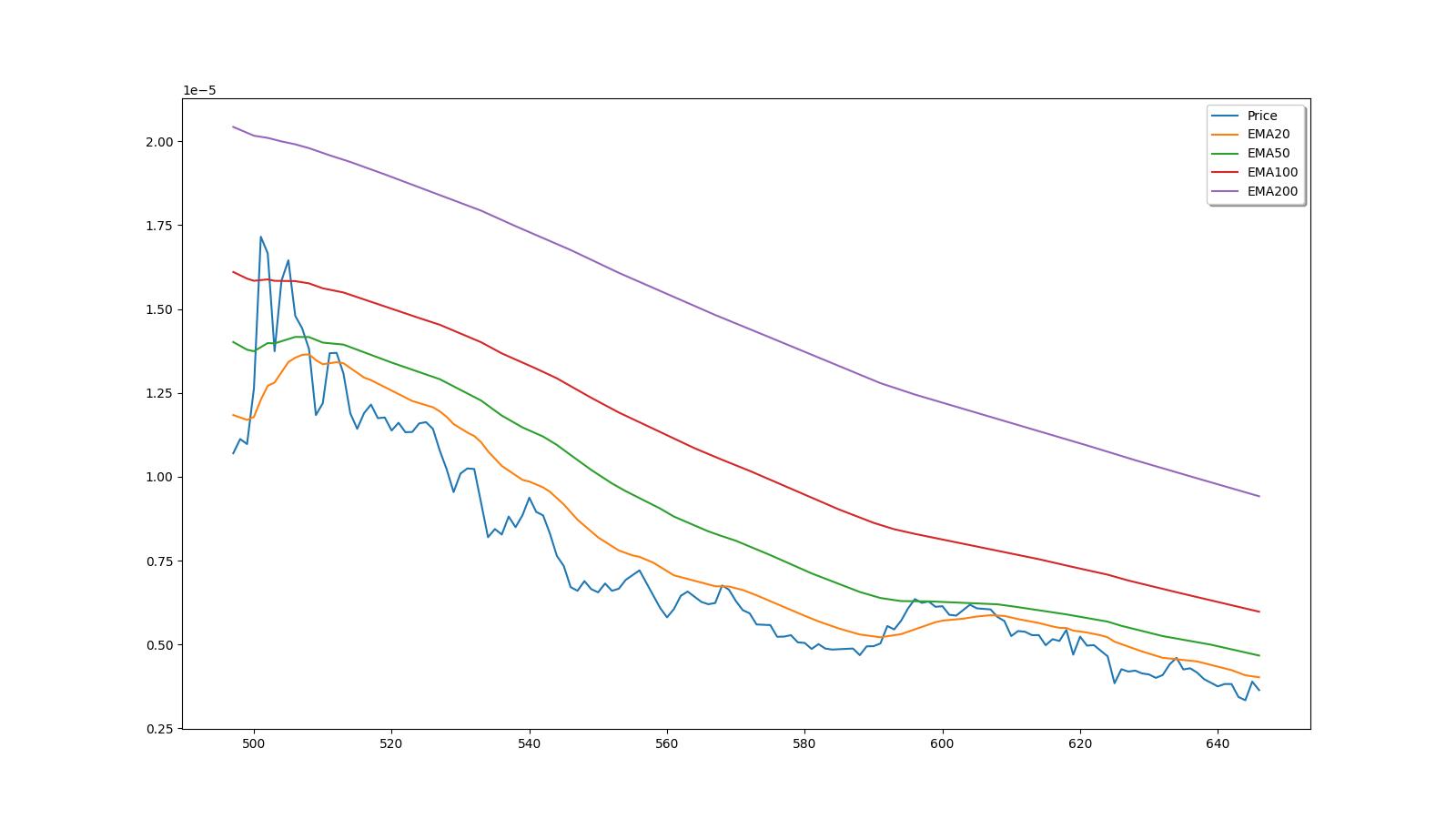 Kendu Inu Exponential Moving Averages