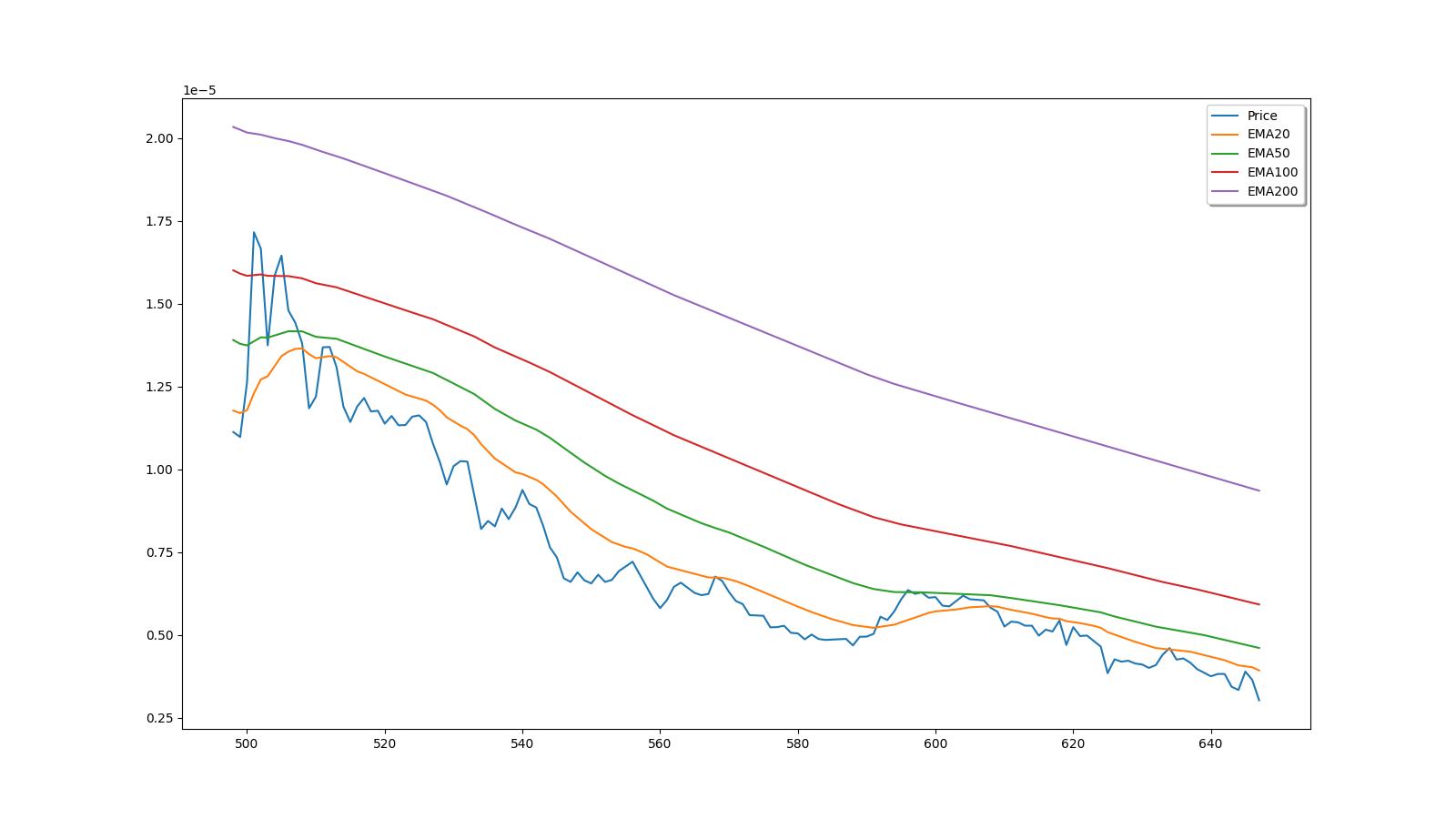 Kendu Inu Exponential Moving Averages