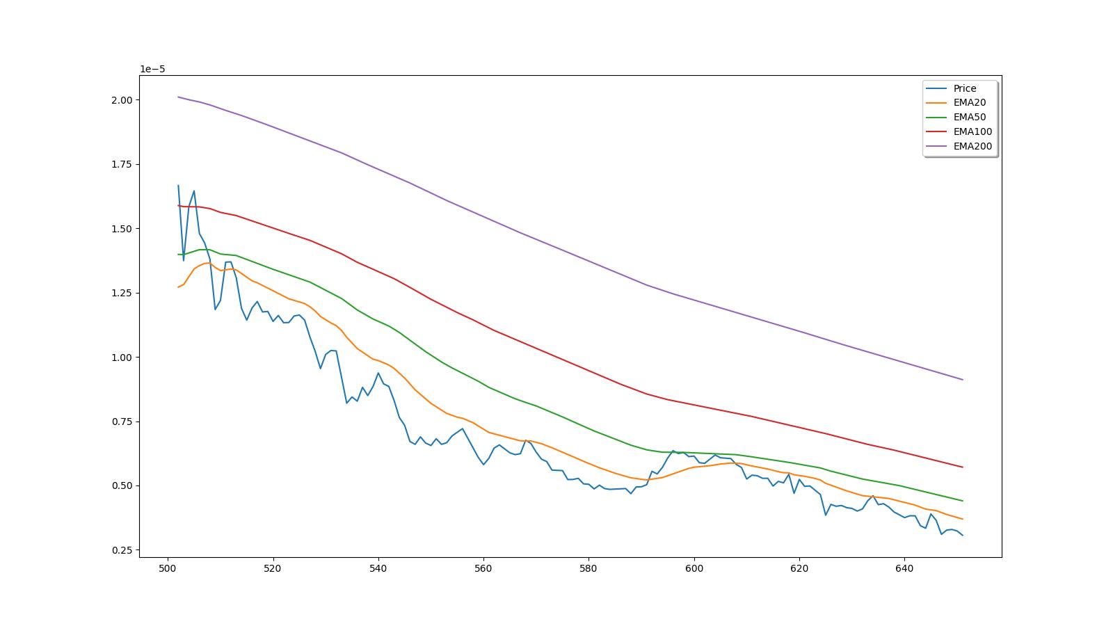 Kendu Inu Exponential Moving Averages