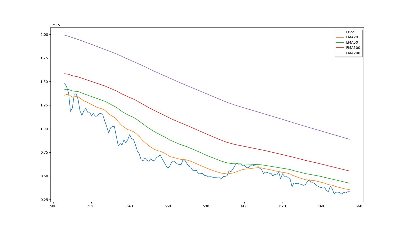 Kendu Inu Exponential Moving Averages