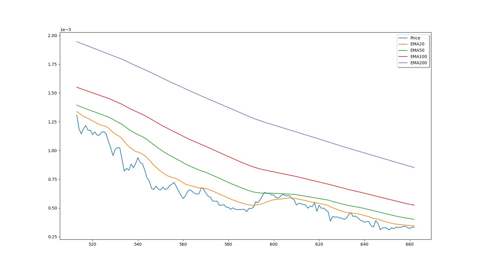 Kendu Inu Exponential Moving Averages