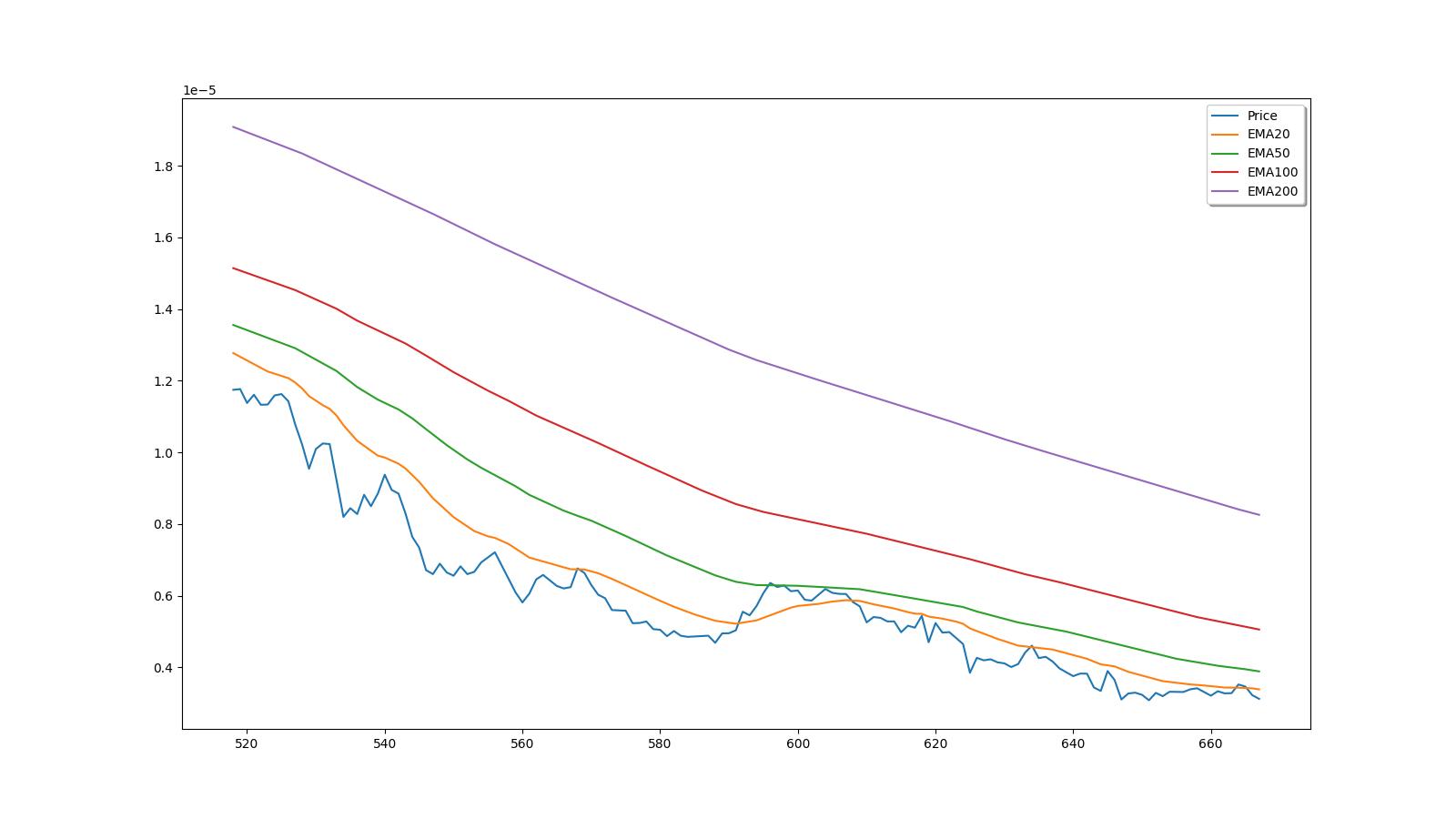 Kendu Inu Exponential Moving Averages