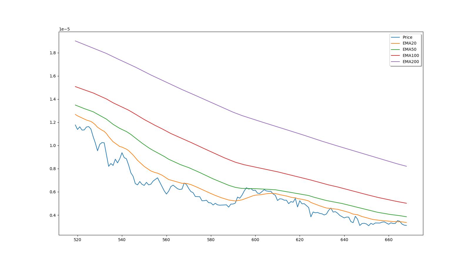 Kendu Inu Exponential Moving Averages