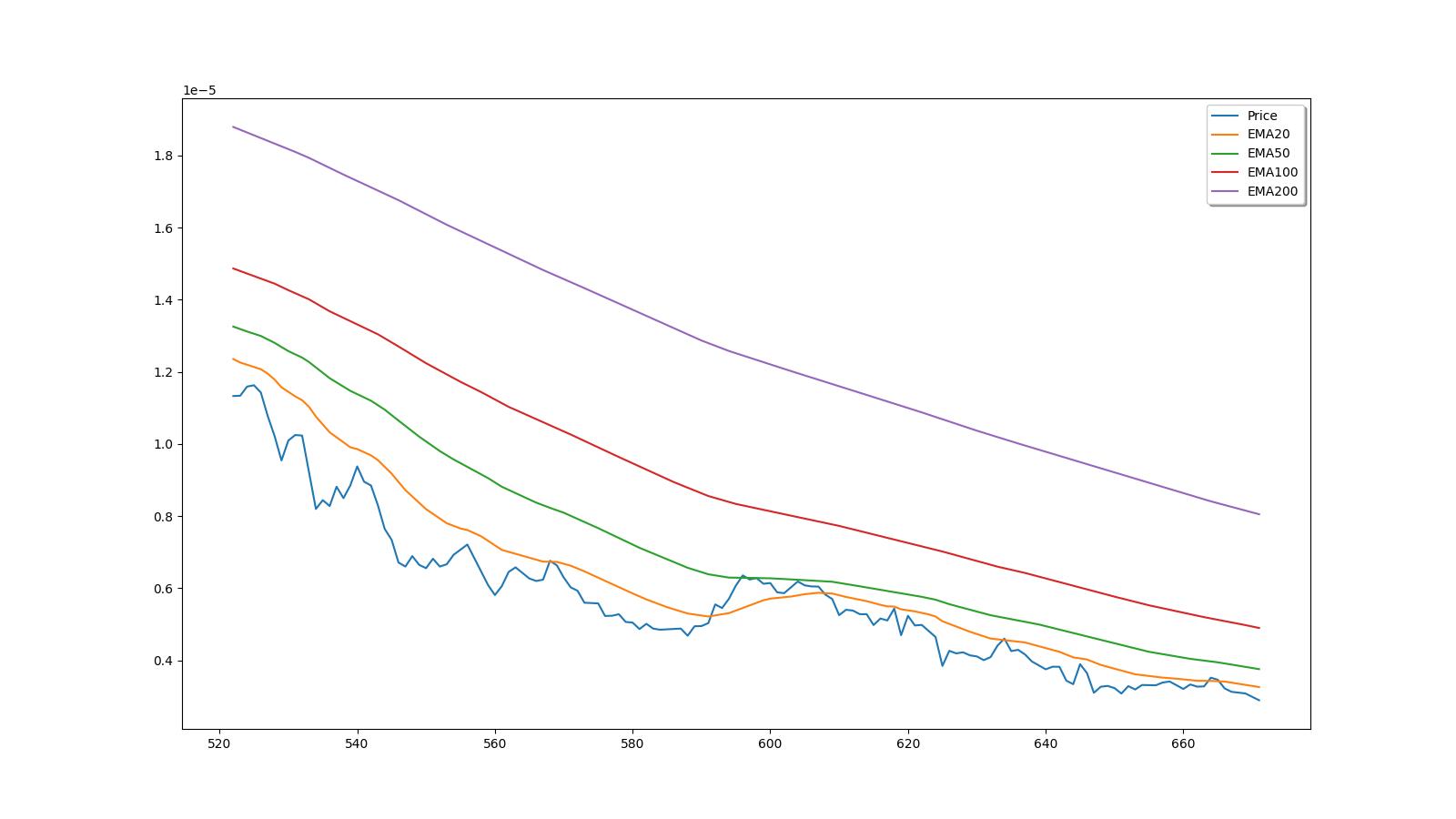 Kendu Inu Exponential Moving Averages