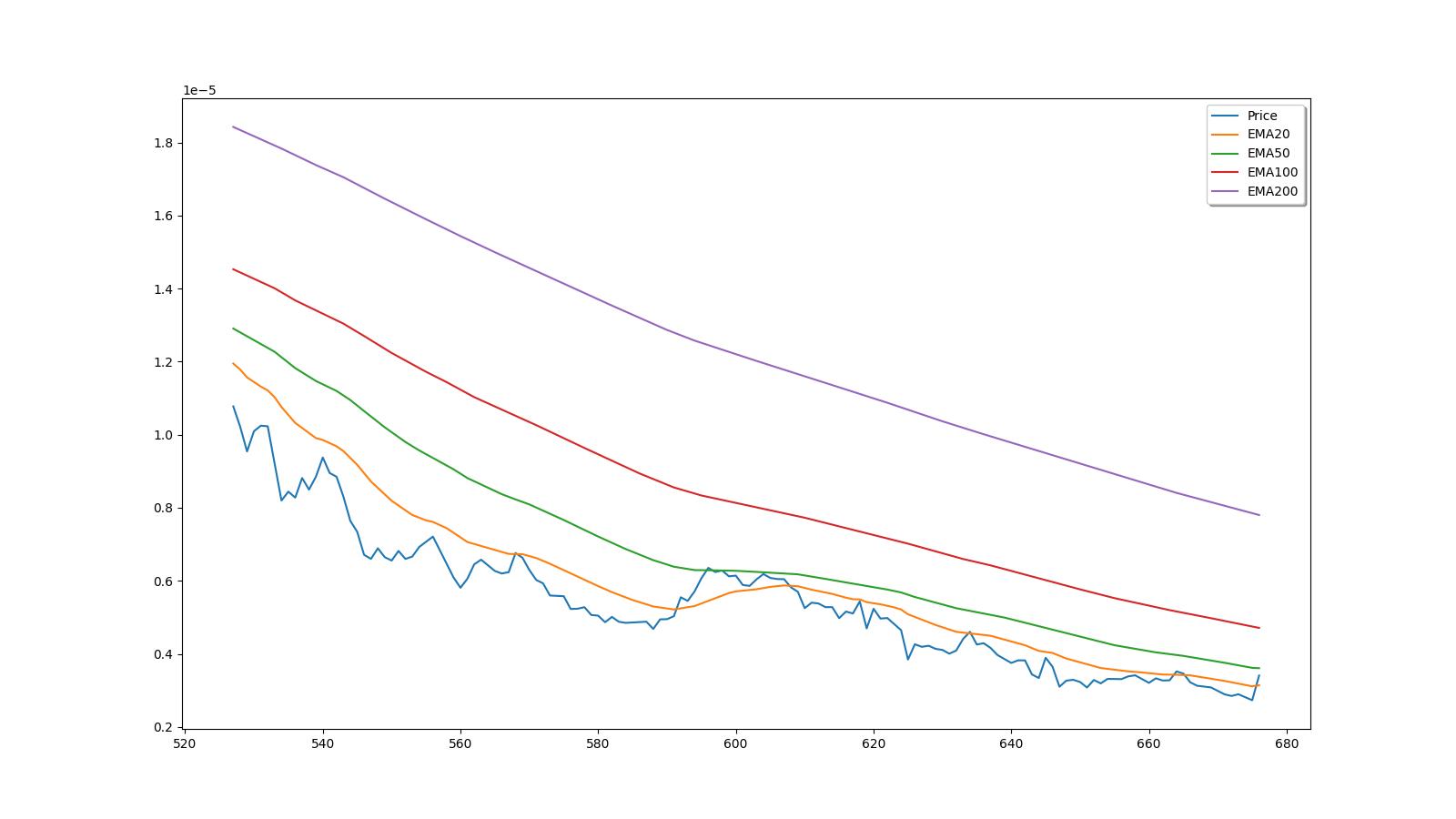 Kendu Inu Exponential Moving Averages