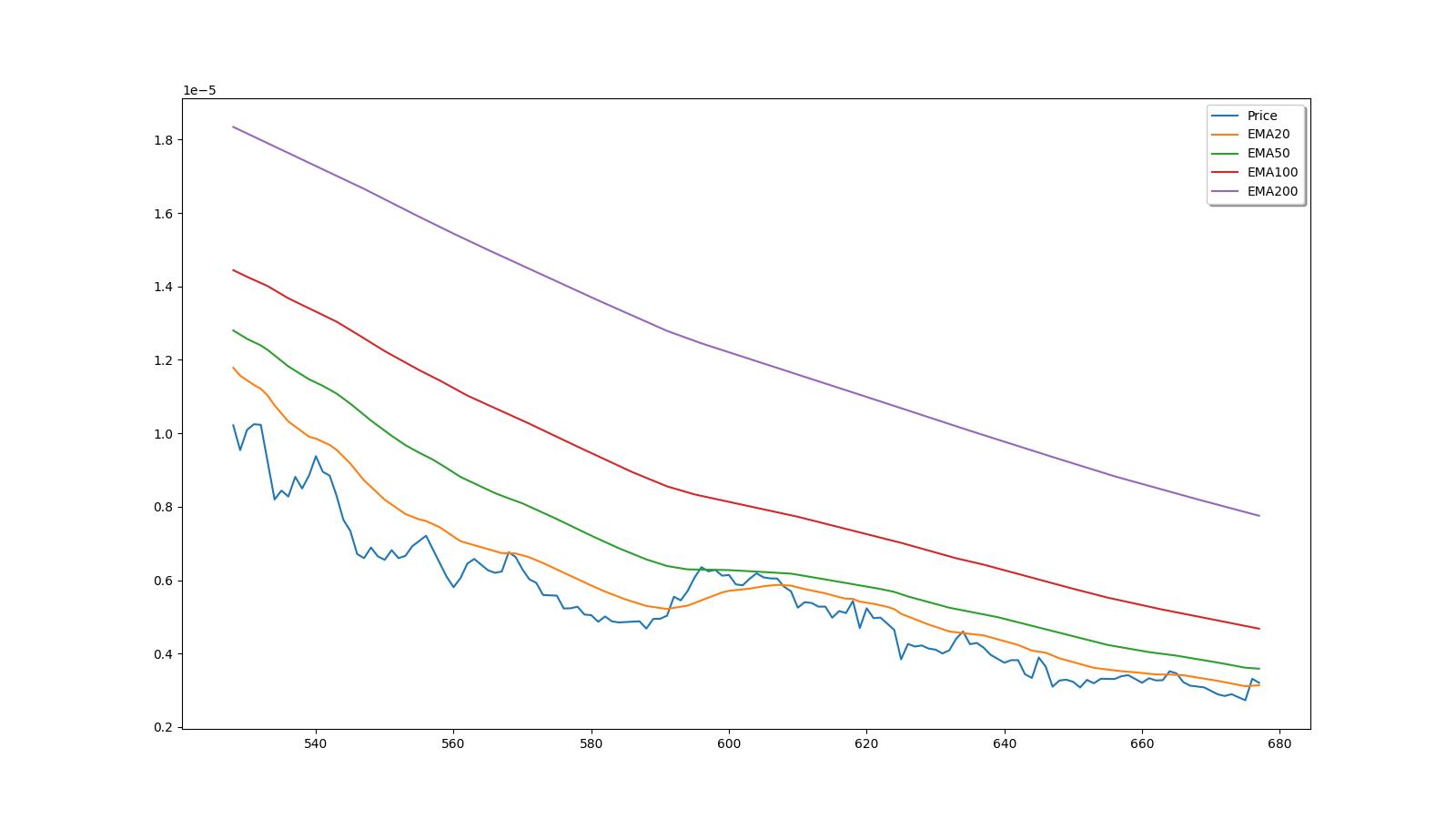 Kendu Inu Exponential Moving Averages