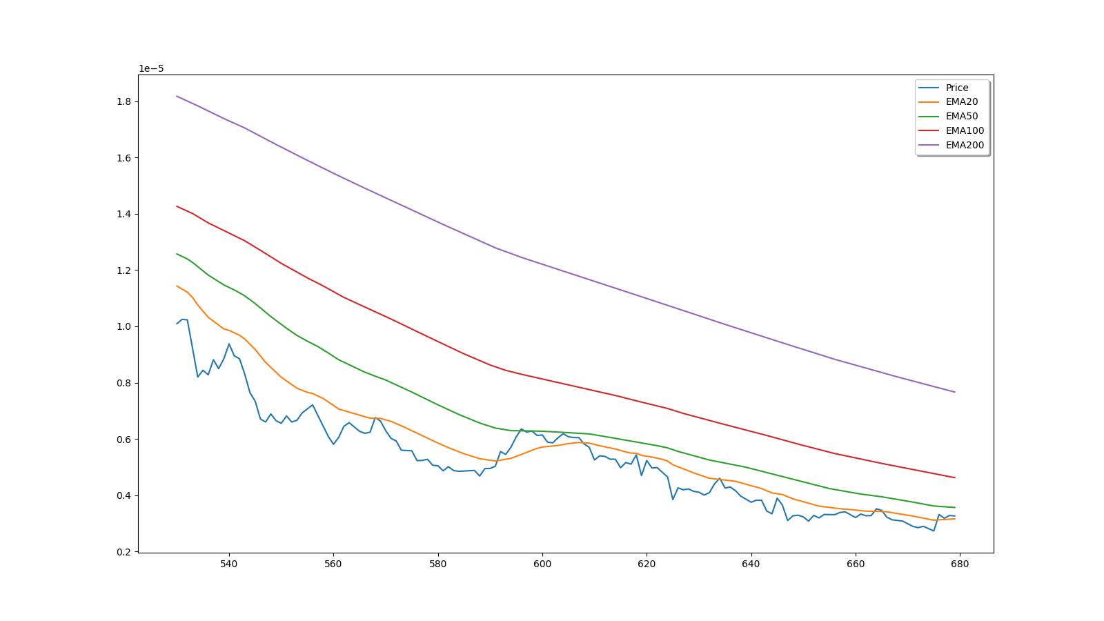 Kendu Inu Exponential Moving Averages