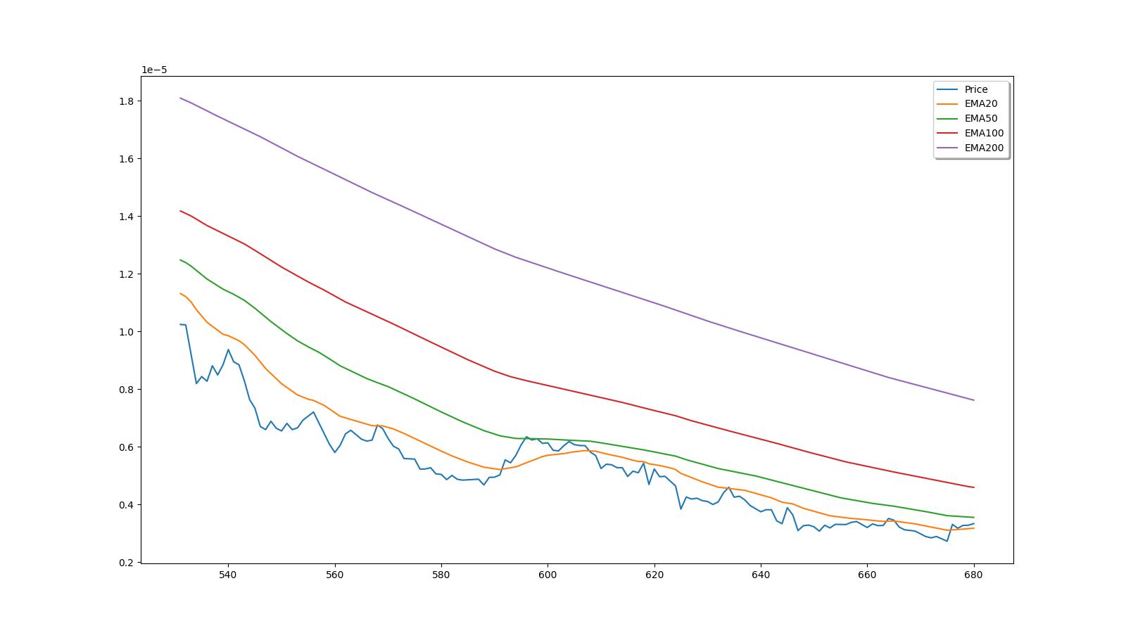 Kendu Inu Exponential Moving Averages