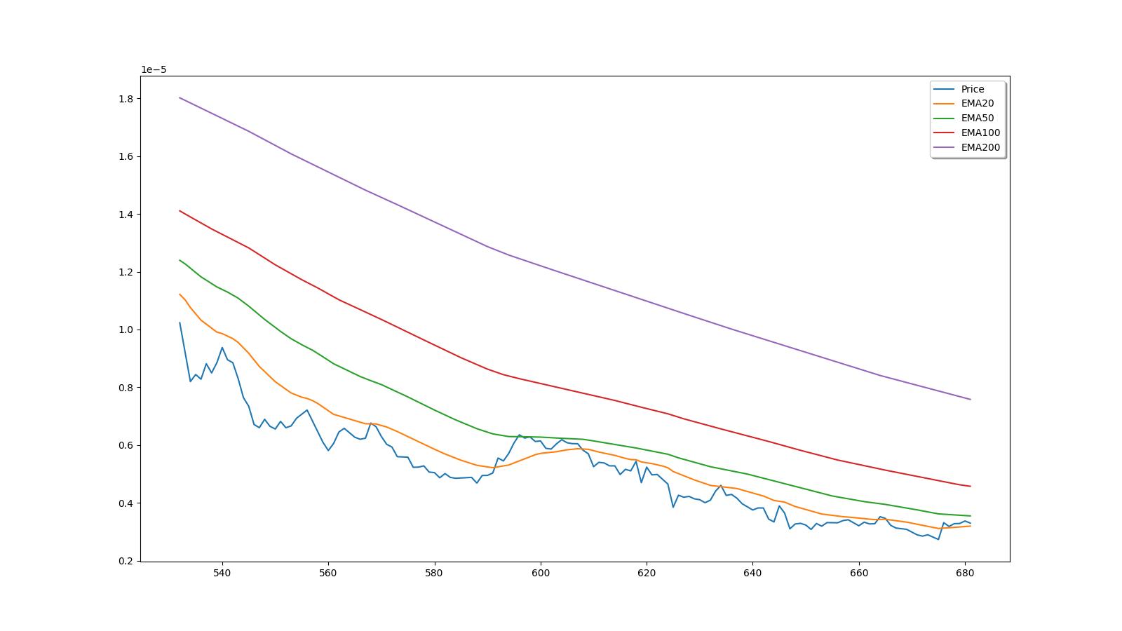 Kendu Inu Exponential Moving Averages