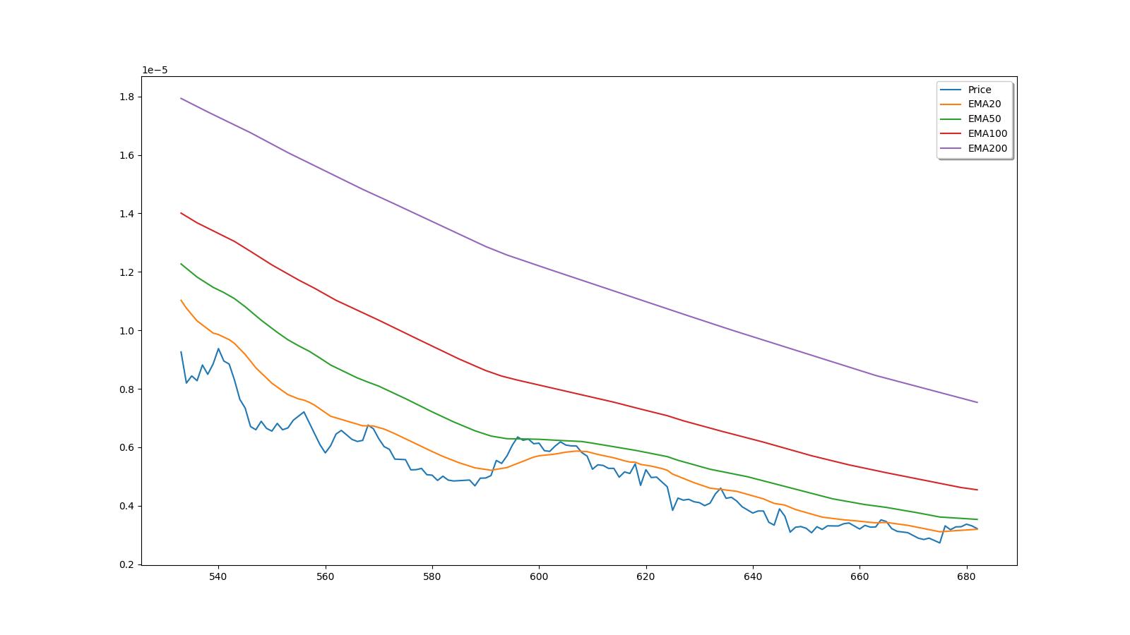 Kendu Inu Exponential Moving Averages