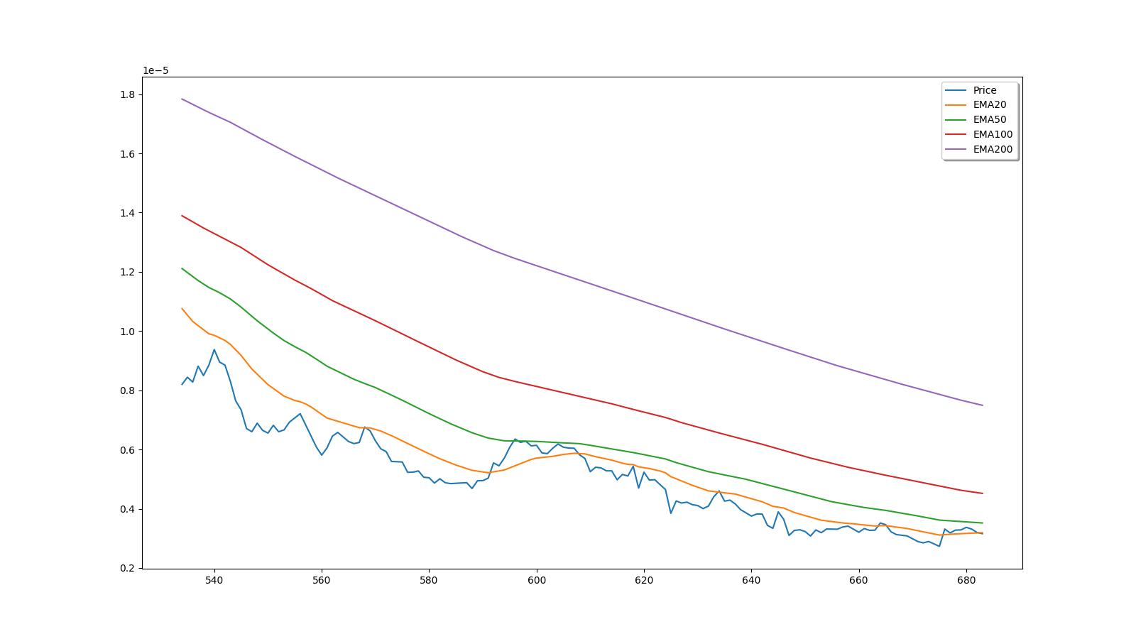 Kendu Inu Exponential Moving Averages