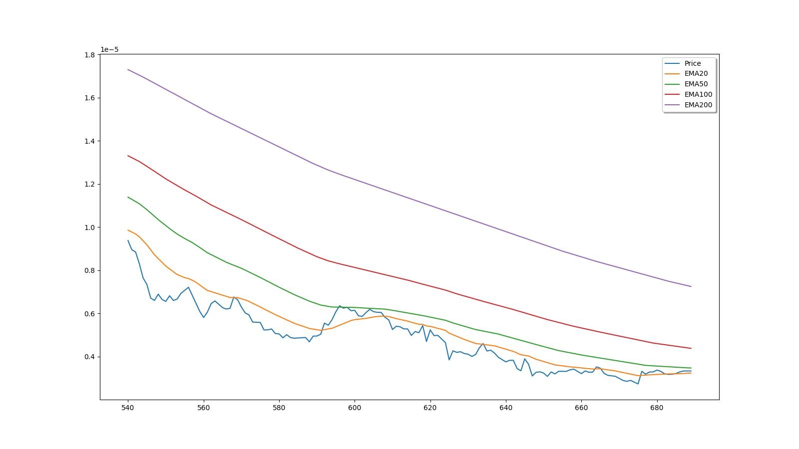 Kendu Inu Exponential Moving Averages