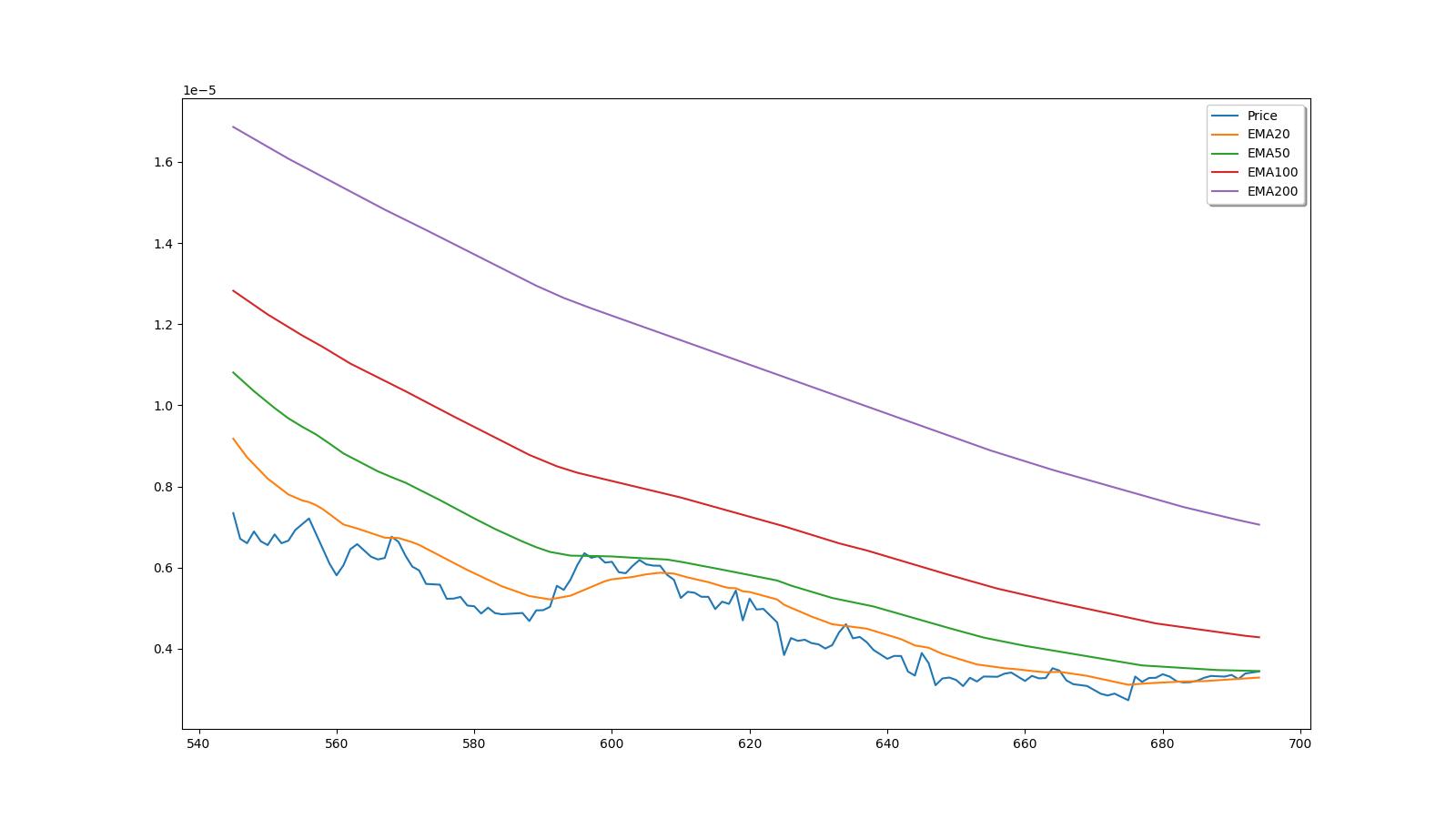 Kendu Inu Exponential Moving Averages