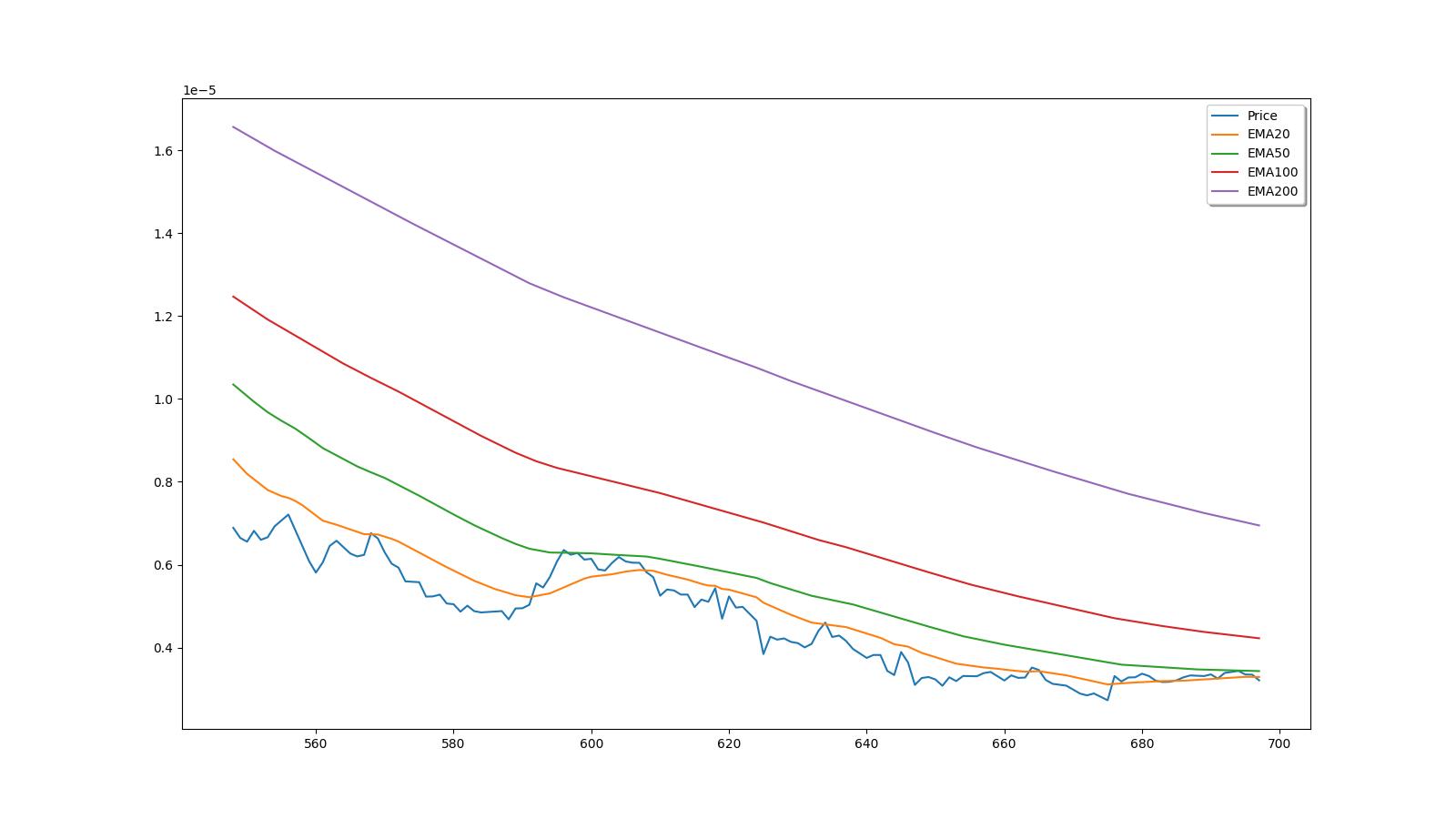 Kendu Inu Exponential Moving Averages