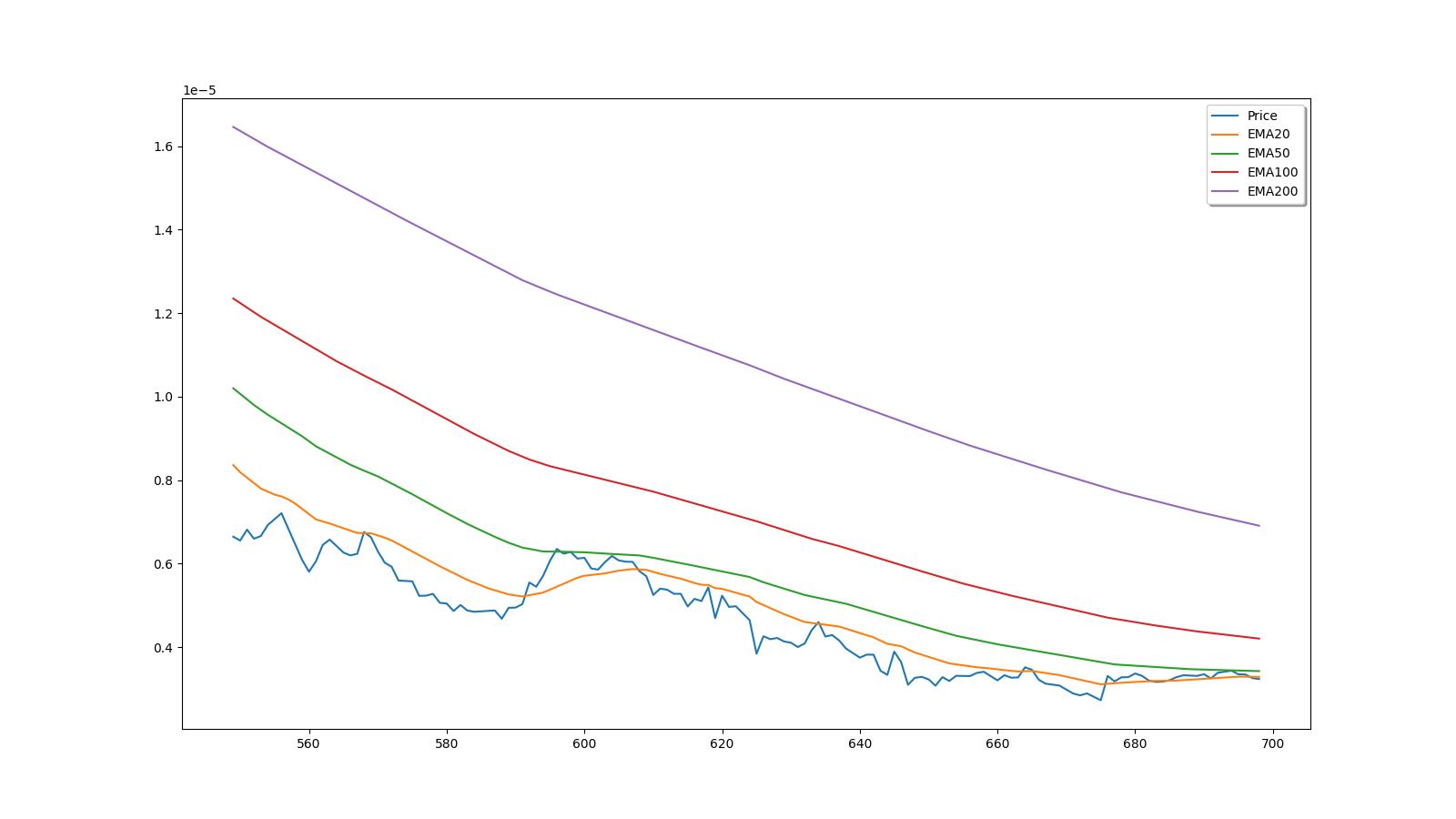 Kendu Inu Exponential Moving Averages
