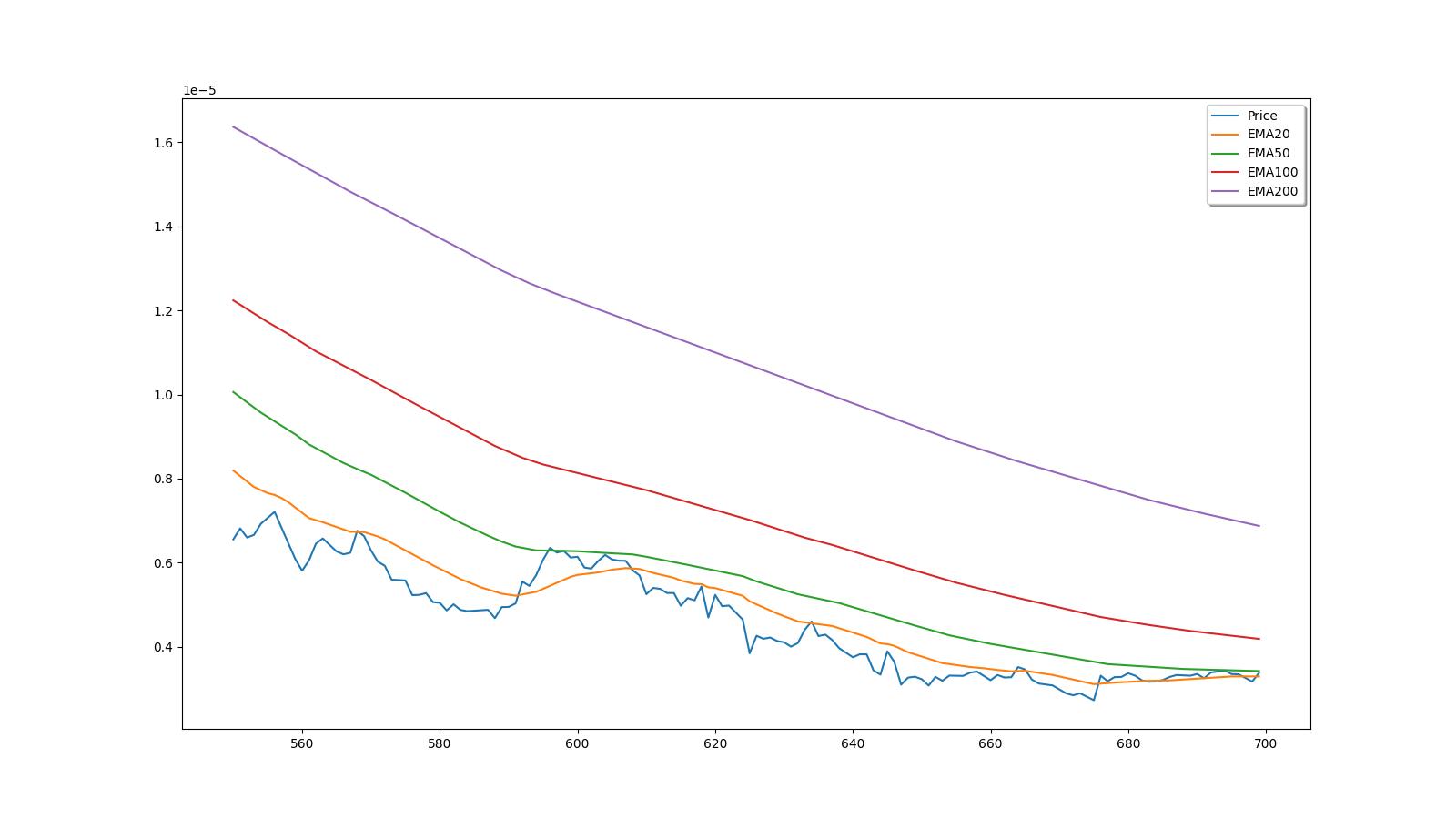 Kendu Inu Exponential Moving Averages