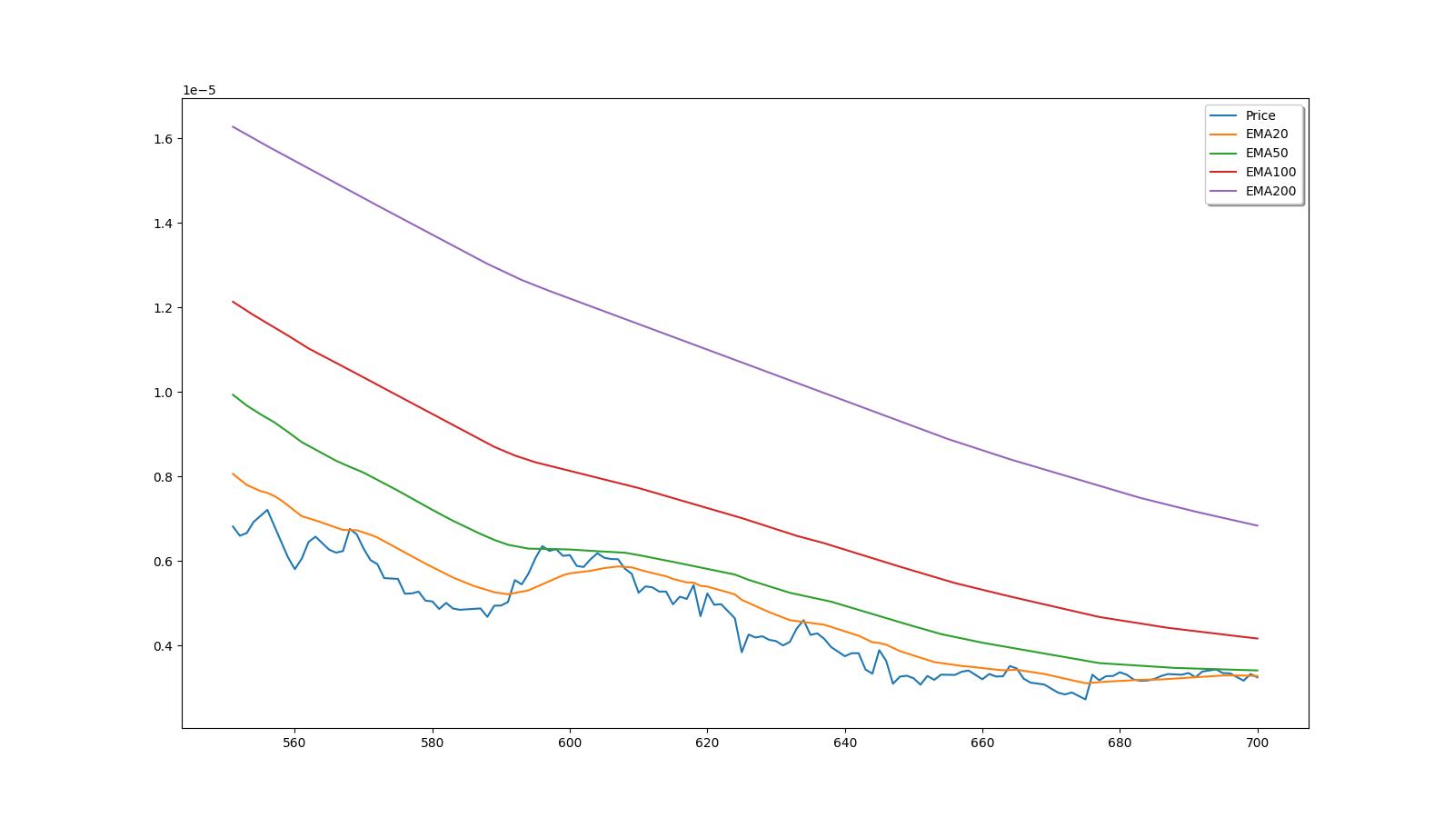 Kendu Inu Exponential Moving Averages