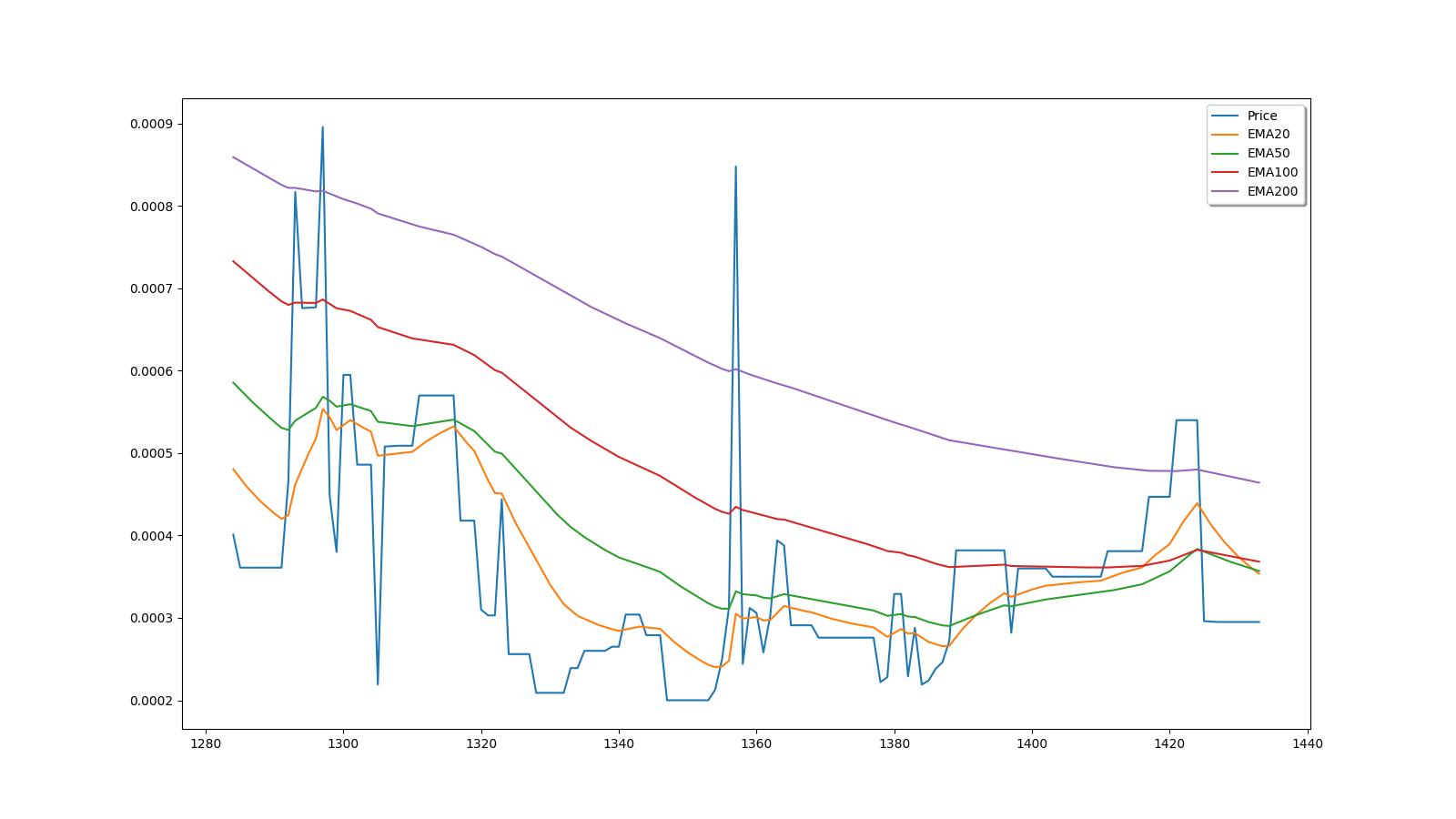 Kephi Gallery Exponential Moving Averages