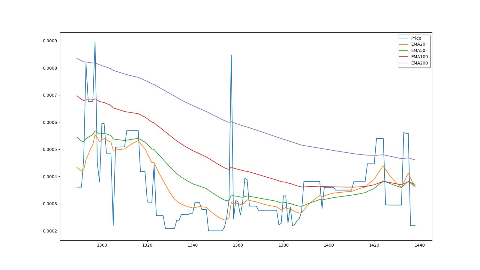Kephi Gallery Exponential Moving Averages