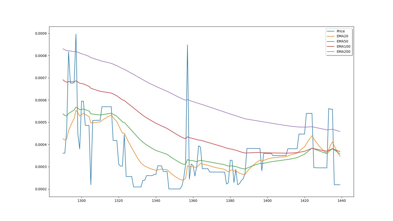 Kephi Gallery Exponential Moving Averages