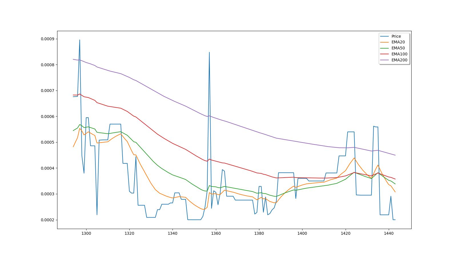 Kephi Gallery Exponential Moving Averages
