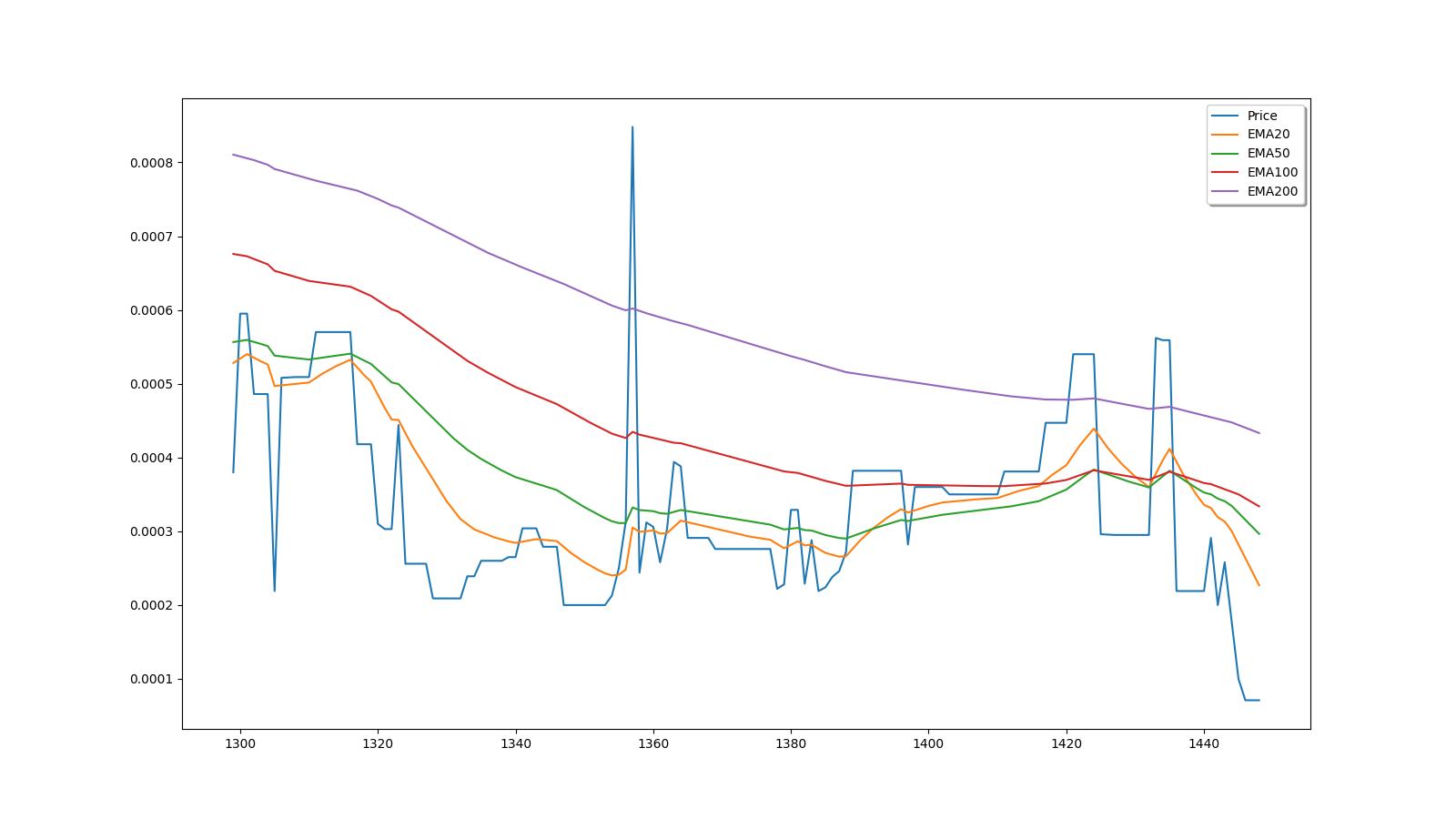 Kephi Gallery Exponential Moving Averages