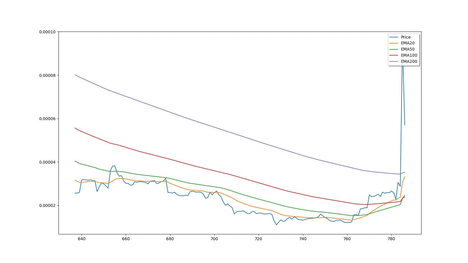 Kermit Exponential Moving Averages