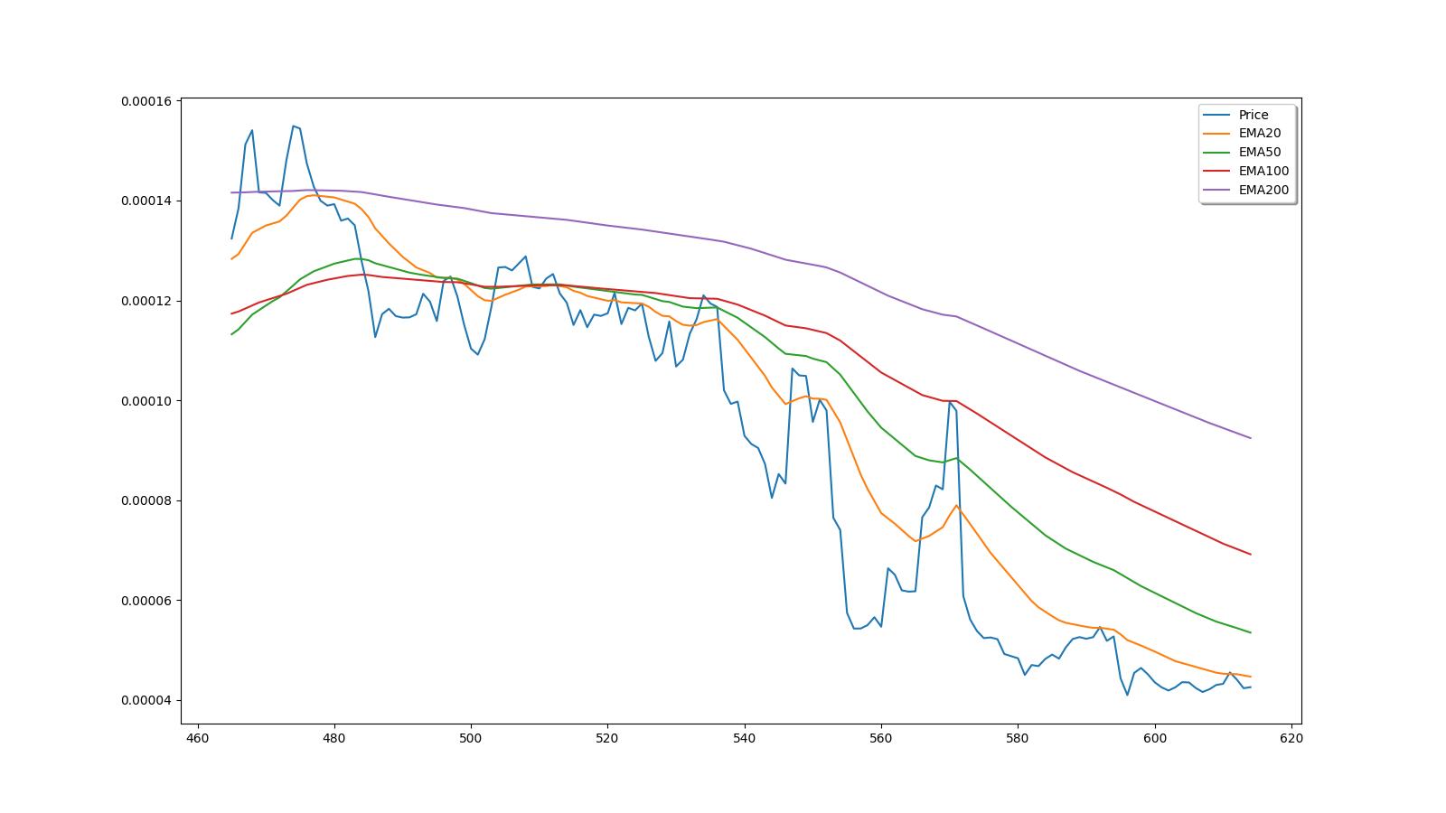 Kermit Exponential Moving Averages