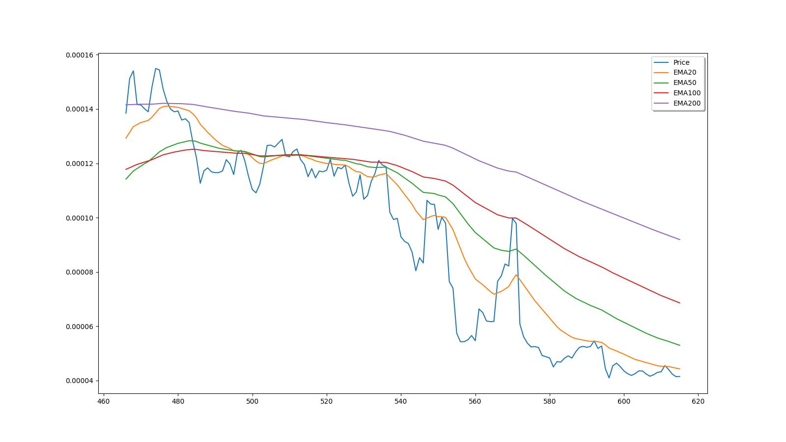 Kermit Exponential Moving Averages