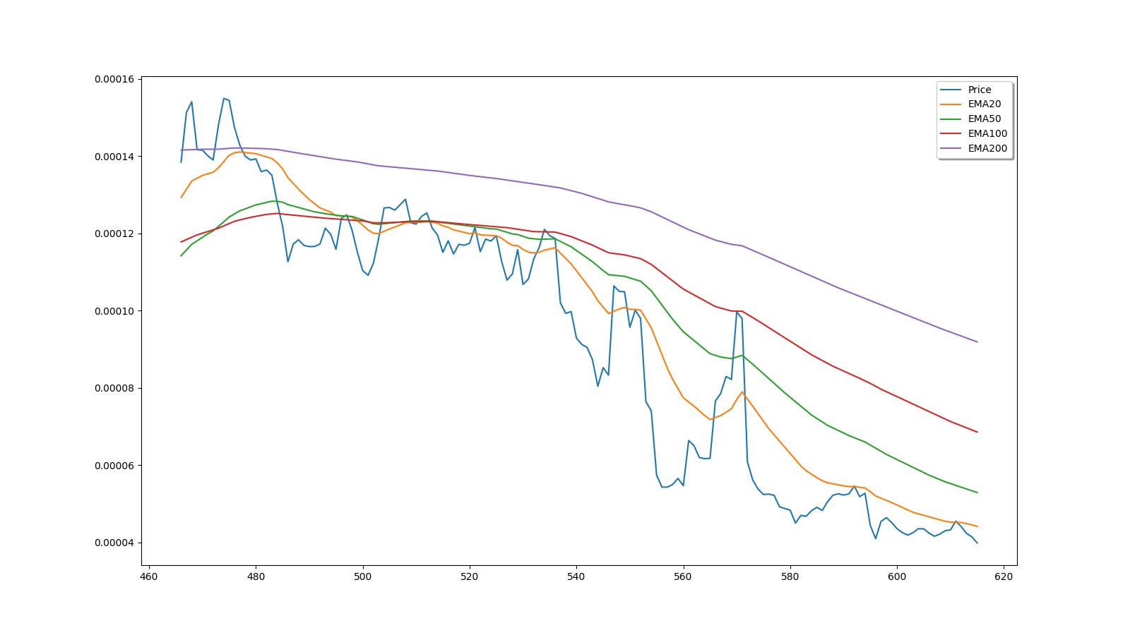 Kermit Exponential Moving Averages